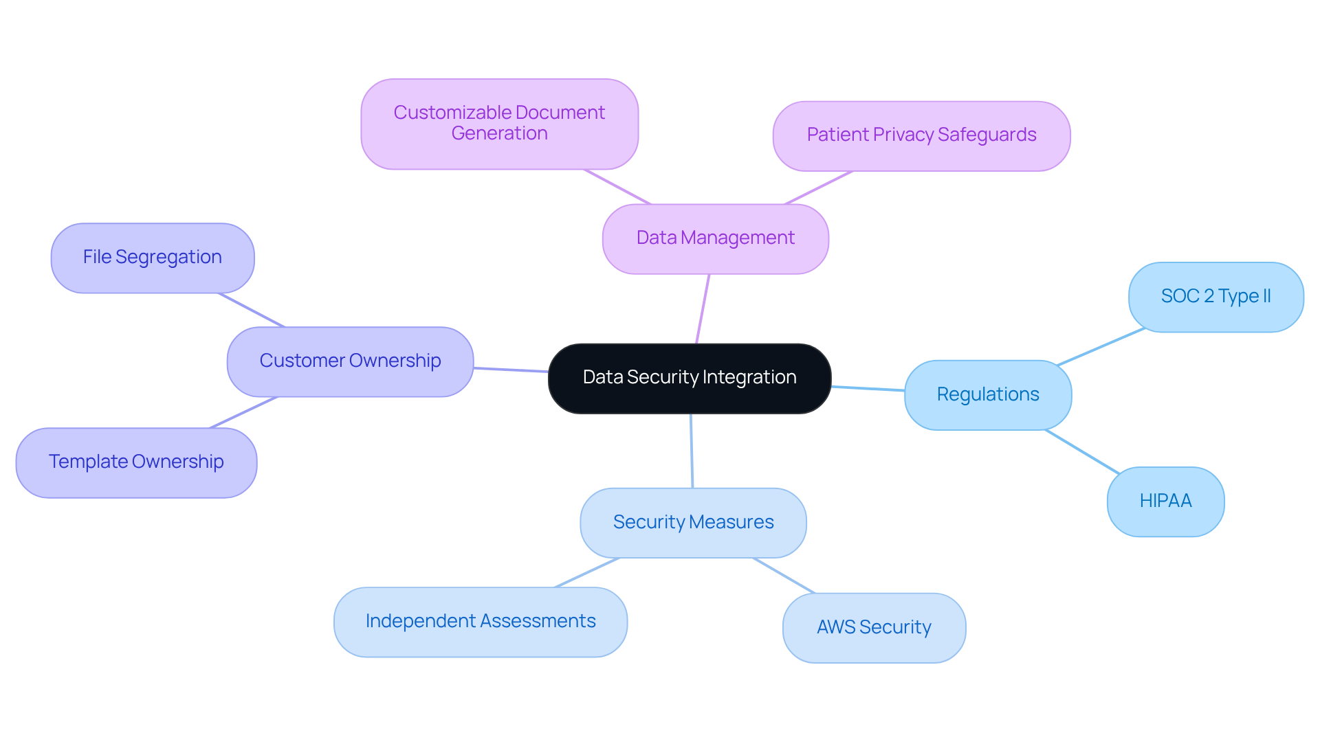 The central node represents the main focus on data security, while the branches illustrate the various components that contribute to protecting sensitive information in document generation.