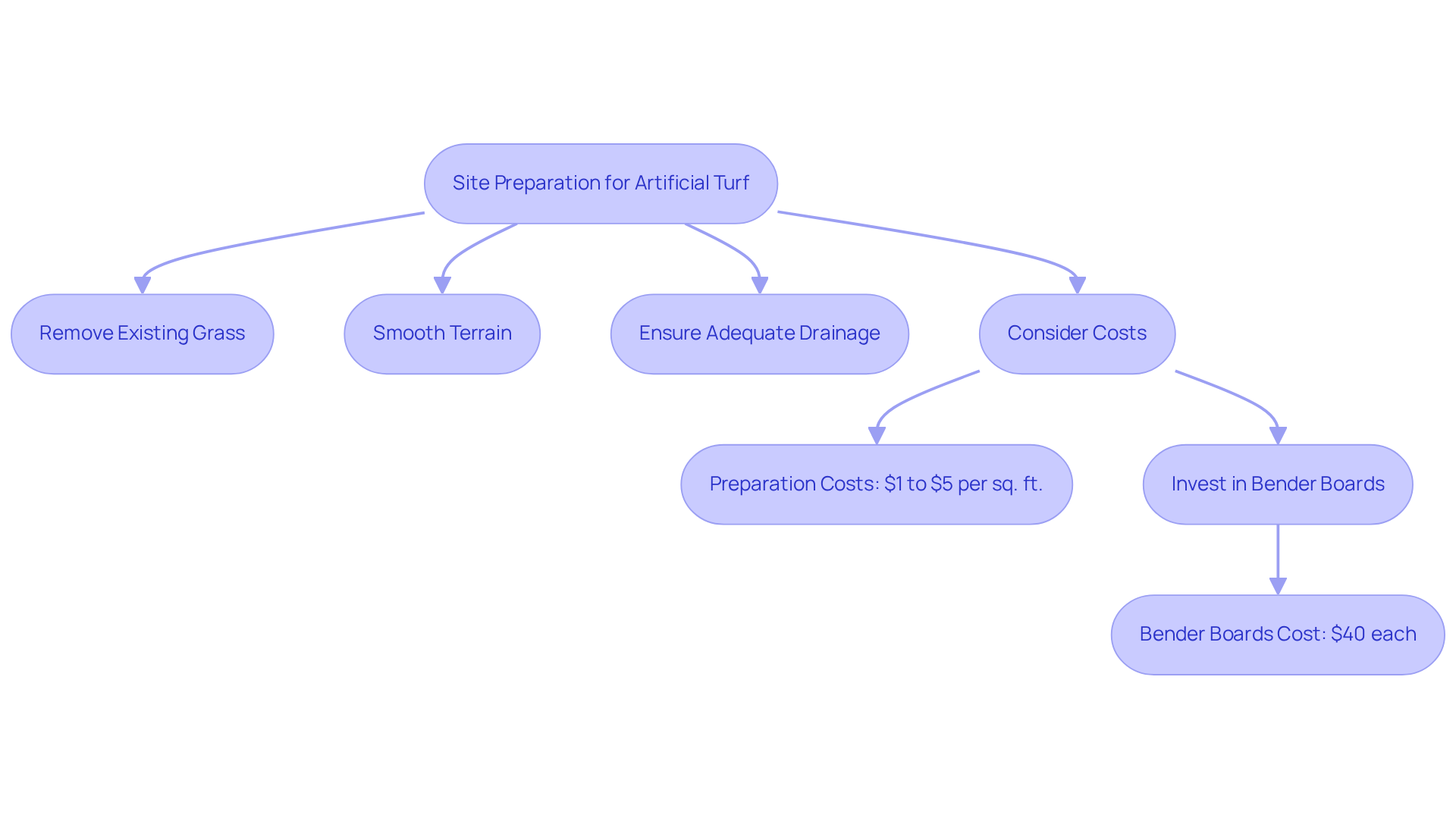 Follow the arrows to see each step in preparing your site for artificial turf. Each box represents an important action, and the costs associated with preparation are highlighted to show their significance in the overall installation process.