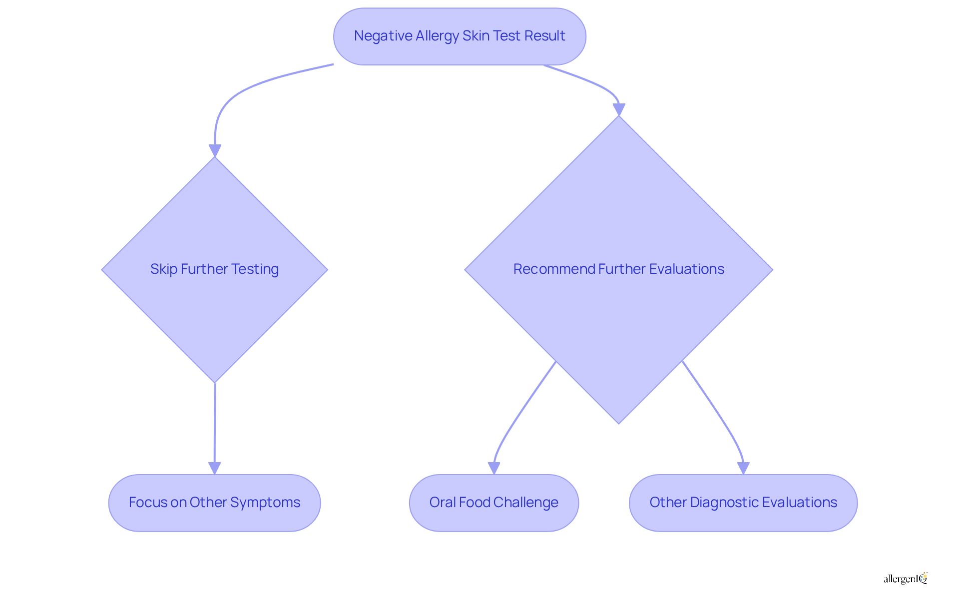 This flowchart shows what happens after a negative allergy skin test. Follow the arrows to see how clinicians decide on the next steps, whether to skip further testing or recommend additional evaluations.