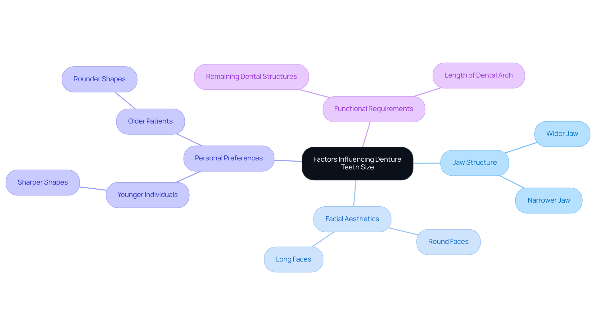 The central node represents the main topic, while the branches show different factors that affect the size of denture teeth. Each branch can be explored to understand how specific aspects contribute to the overall decision-making process.