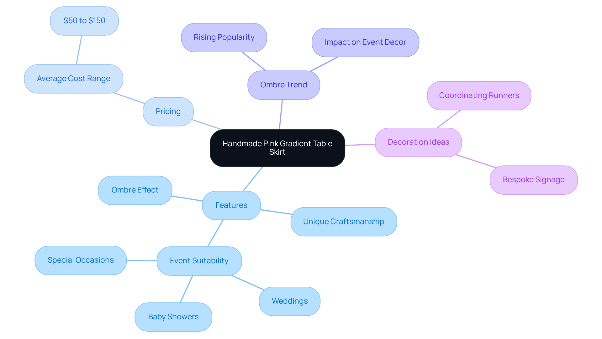 The central node represents the table skirt, while branches show its features, pricing, trends, and decoration ideas. Each branch helps you understand how this product can enhance your event.