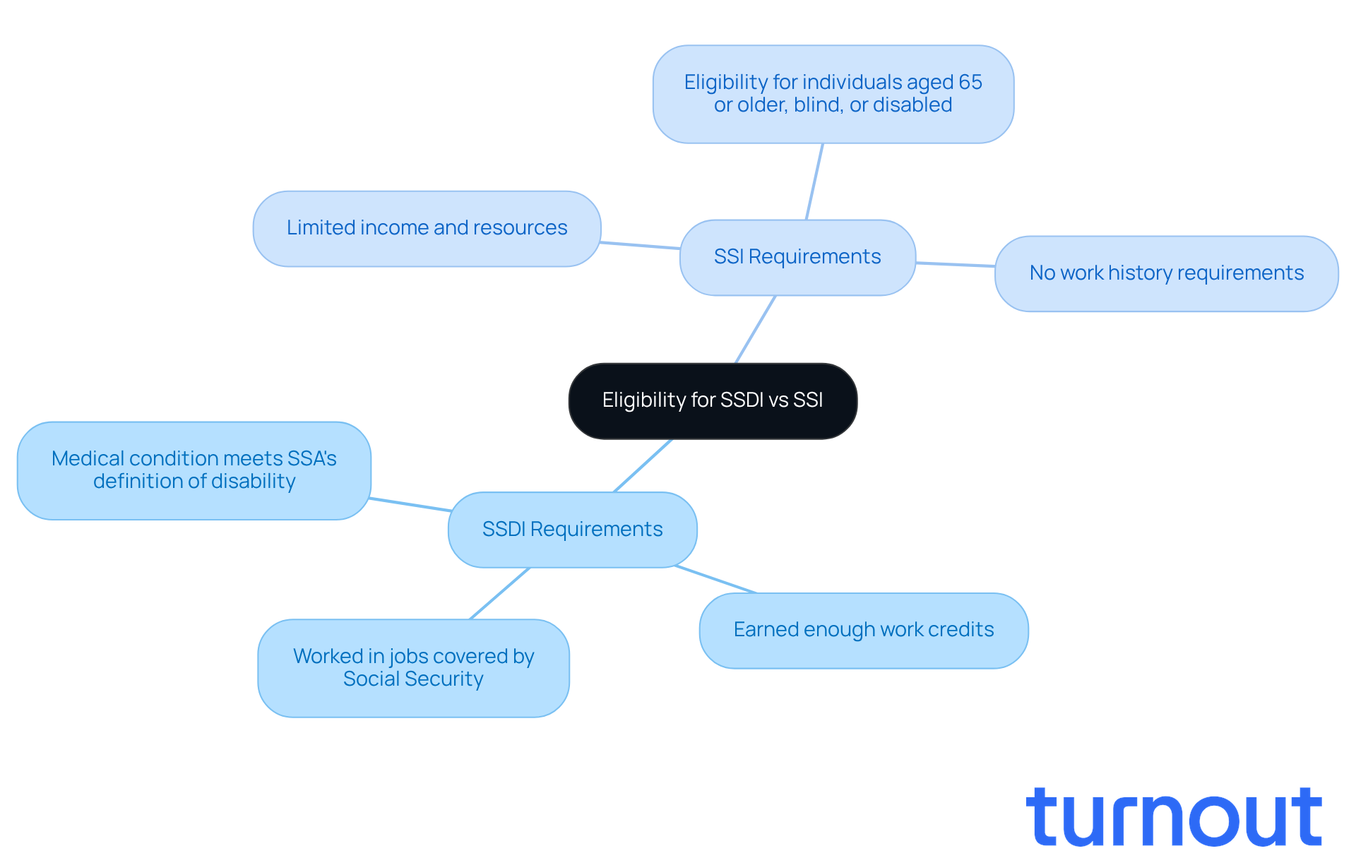 The central node represents the overall topic of eligibility. The branches show the two programs, SSDI and SSI, with their specific requirements listed underneath. This helps you see what you need to qualify for each program at a glance. The central node represents the overall topic of eligibility. The branches show the two programs, SSDI and SSI, with their specific requirements listed underneath. This helps you see what you need to qualify for each program at a glance.