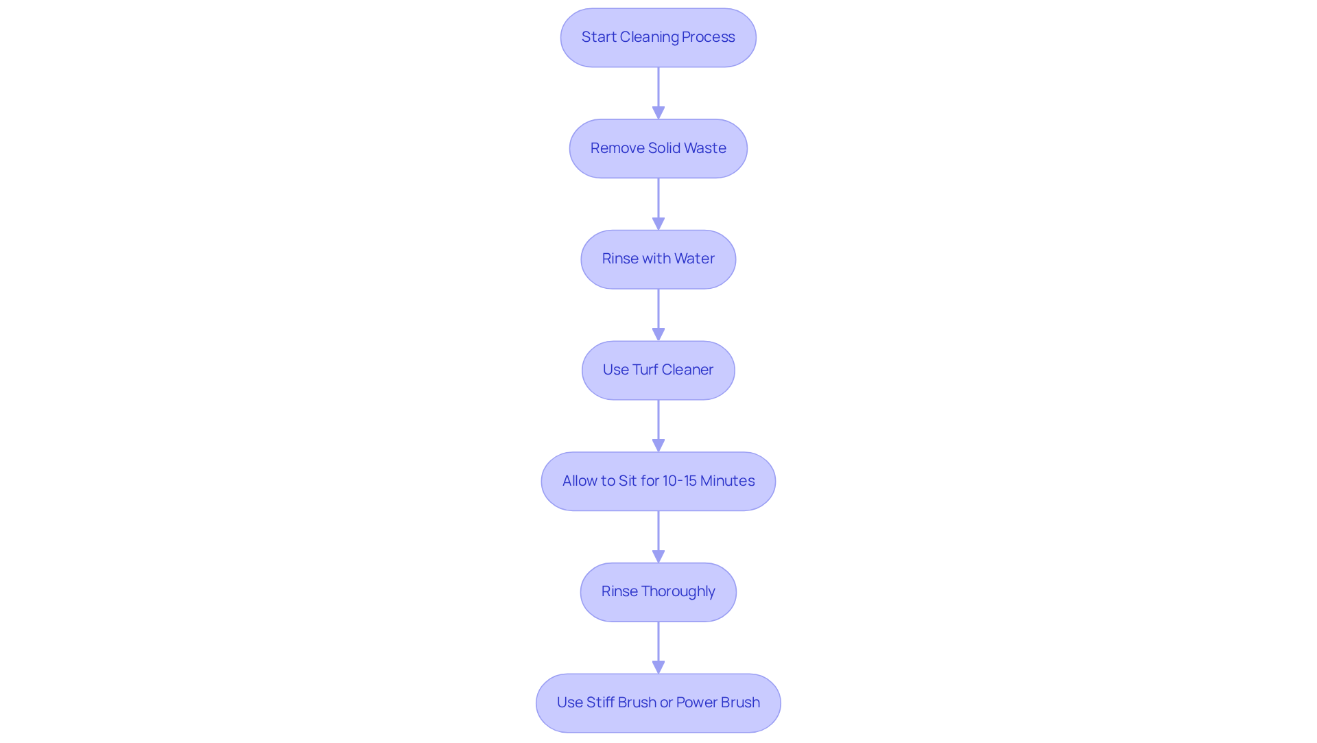 Follow the arrows to see each step in the cleaning process. Start by removing waste, then rinse, apply cleaner, let it sit, rinse again, and finish with brushing.