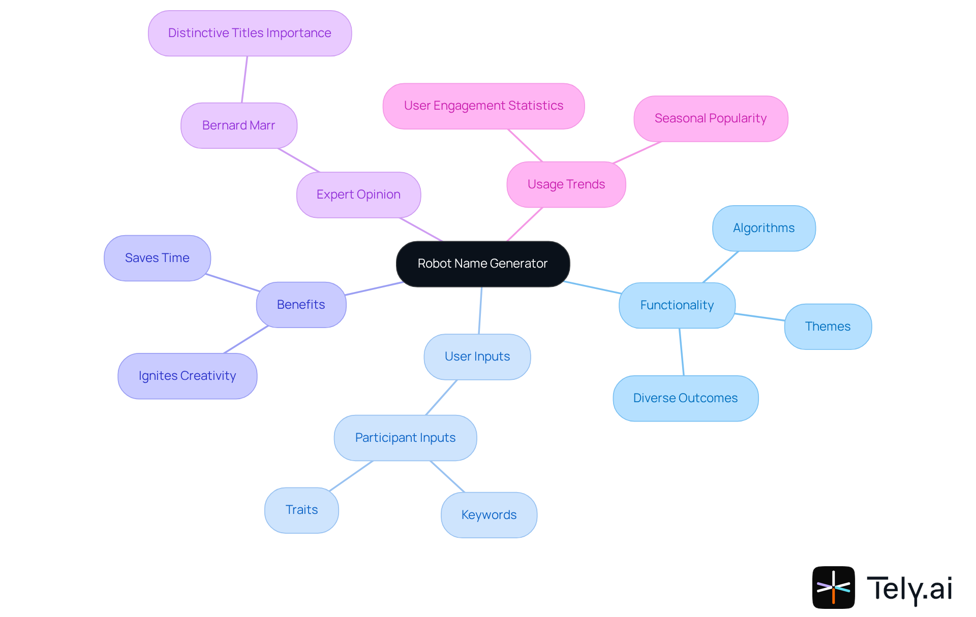 Start from the center with the main concept, then explore the branches to see how it functions, the inputs it requires, the benefits it provides, and insights from experts. Start from the center with the main concept, then explore the branches to see how it functions, the inputs it requires, the benefits it provides, and insights from experts.