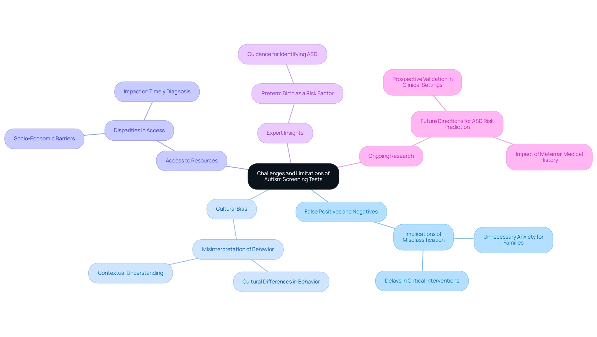 Each branch represents a specific challenge related to autism screening tests, with color coding to distinguish between different categories.