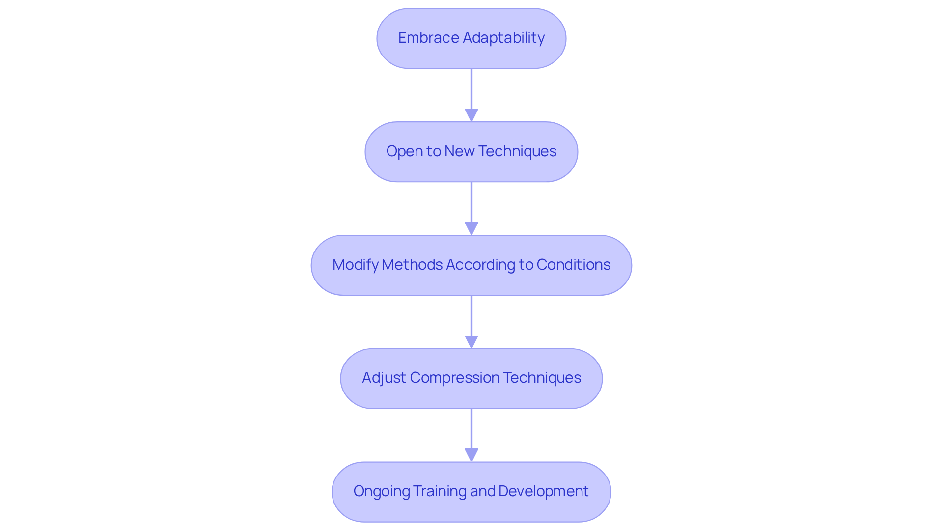 Follow the arrows to see how compactor personnel can adapt to changing job conditions. Each step shows an action they can take to improve their skills and effectiveness on the job. Follow the arrows to see how compactor personnel can adapt to changing job conditions. Each step shows an action they can take to improve their skills and effectiveness on the job.