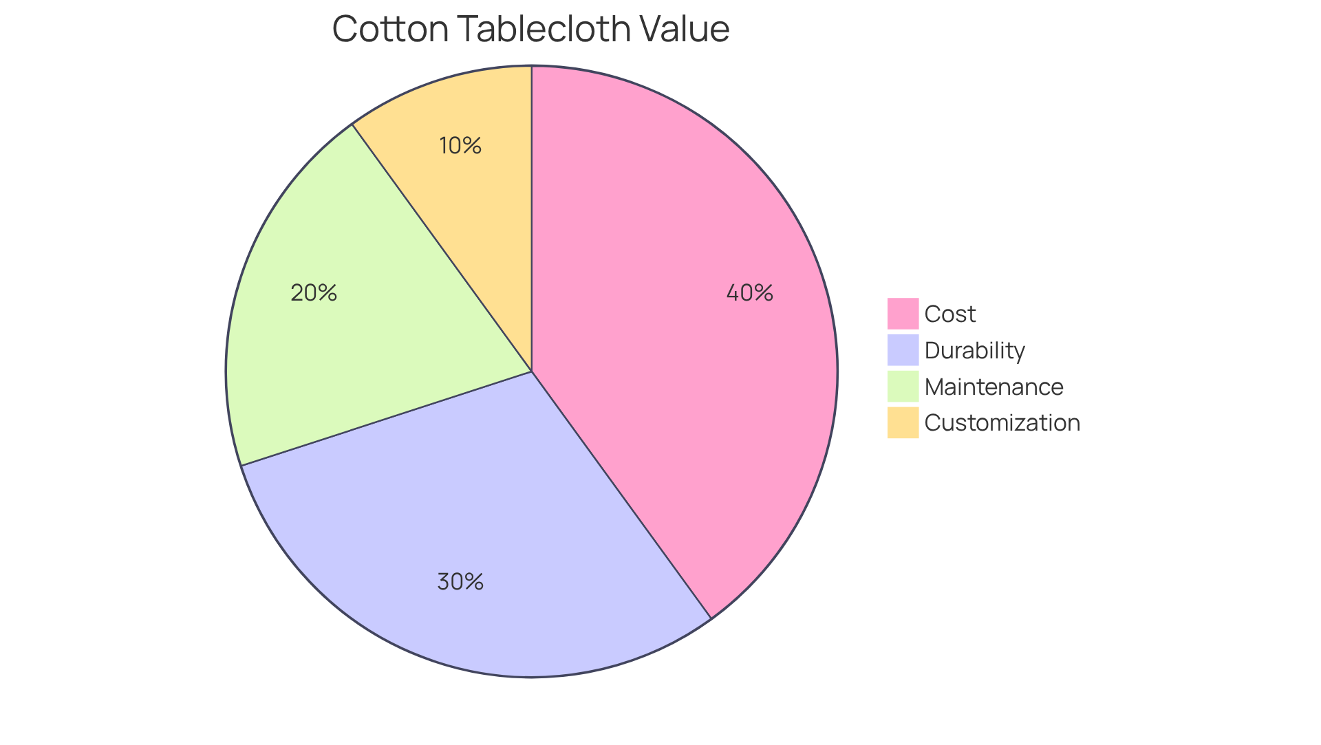 Each segment of the pie chart shows how much each factor contributes to the overall value of cotton tablecloths. A larger segment means that factor plays a bigger role in making cotton a smart choice for events.