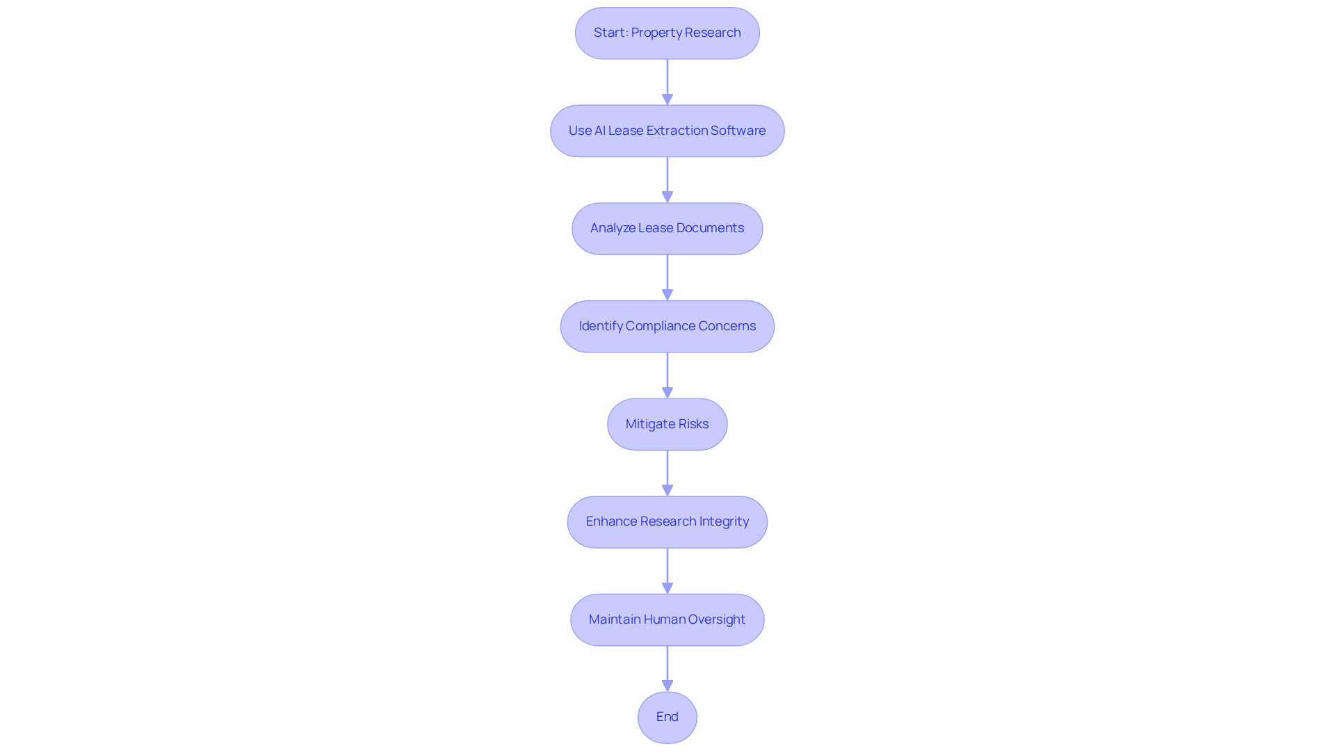 Follow the arrows from one box to the next to see how AI lease extraction software helps ensure compliance in property research. Each step shows a crucial part of the process, from starting the research to maintaining oversight.
