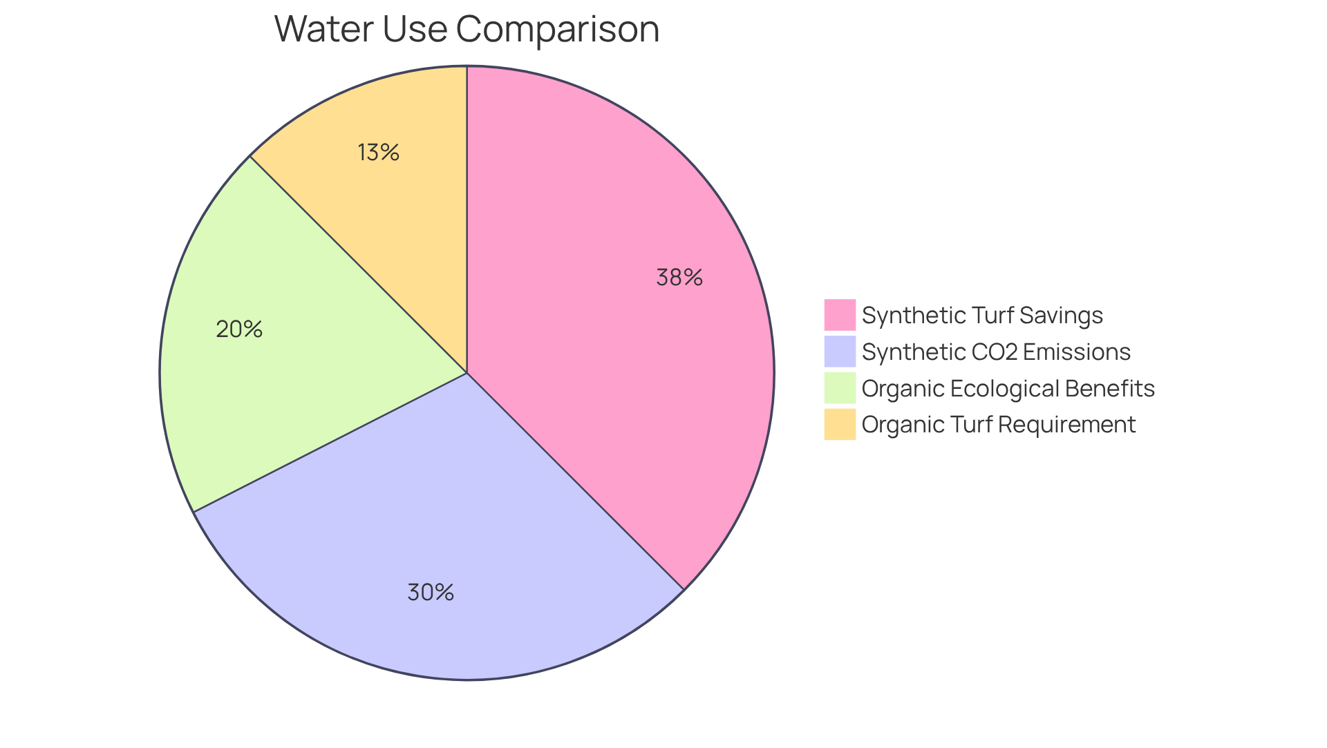 This chart shows how much water each type of grass uses or saves. The green slice represents organic grass, which needs a lot of water, while the blue slice shows how much water synthetic grass saves. The additional segments highlight the environmental impacts, helping you see the trade-offs between immediate water savings and long-term ecological effects. This chart shows how much water each type of grass uses or saves. The green slice represents organic grass, which needs a lot of water, while the blue slice shows how much water synthetic grass saves. The additional segments highlight the environmental impacts, helping you see the trade-offs between immediate water savings and long-term ecological effects.