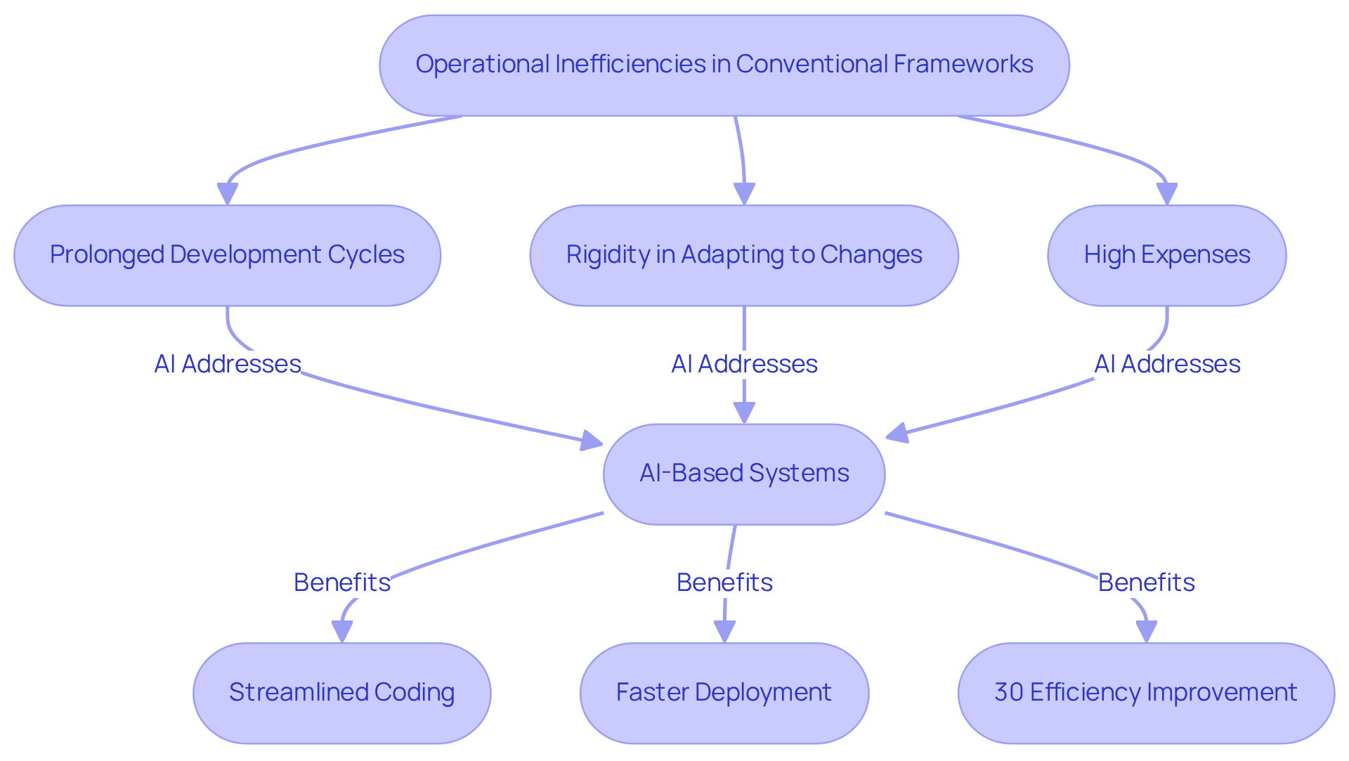 This flowchart shows the challenges faced by conventional software engineering frameworks and how AI-based systems can address these issues. Follow the arrows to see how each challenge leads to specific benefits when AI is implemented. This flowchart shows the challenges faced by conventional software engineering frameworks and how AI-based systems can address these issues. Follow the arrows to see how each challenge leads to specific benefits when AI is implemented.