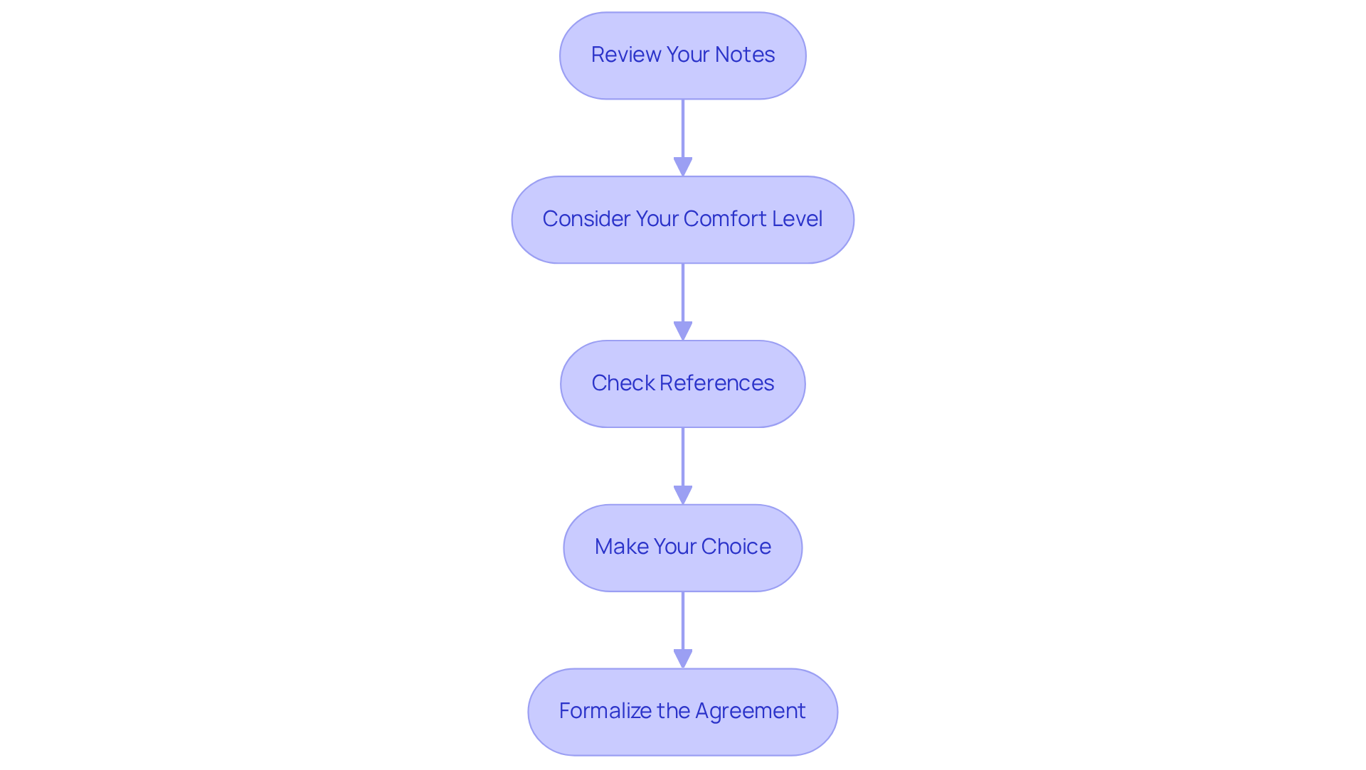 Each box represents a step in the process of hiring a lawyer. Follow the arrows to see how to move from one step to the next, ensuring you cover all important aspects before making your final decision.