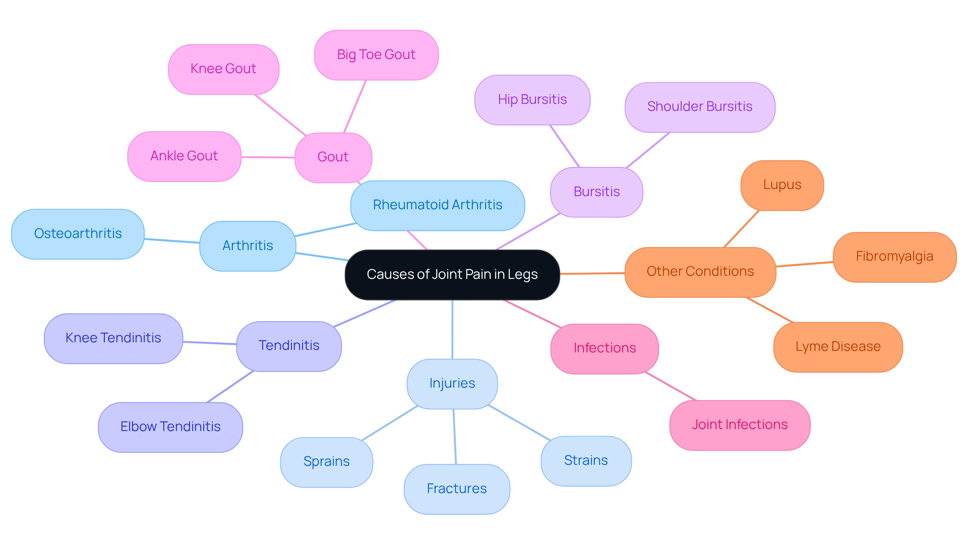 This mindmap starts with the central theme of joint pain causes. Each branch represents a different category of causes, and the sub-branches provide more details about specific conditions. Follow the branches to explore how various factors contribute to joint pain. This mindmap starts with the central theme of joint pain causes. Each branch represents a different category of causes, and the sub-branches provide more details about specific conditions. Follow the branches to explore how various factors contribute to joint pain.