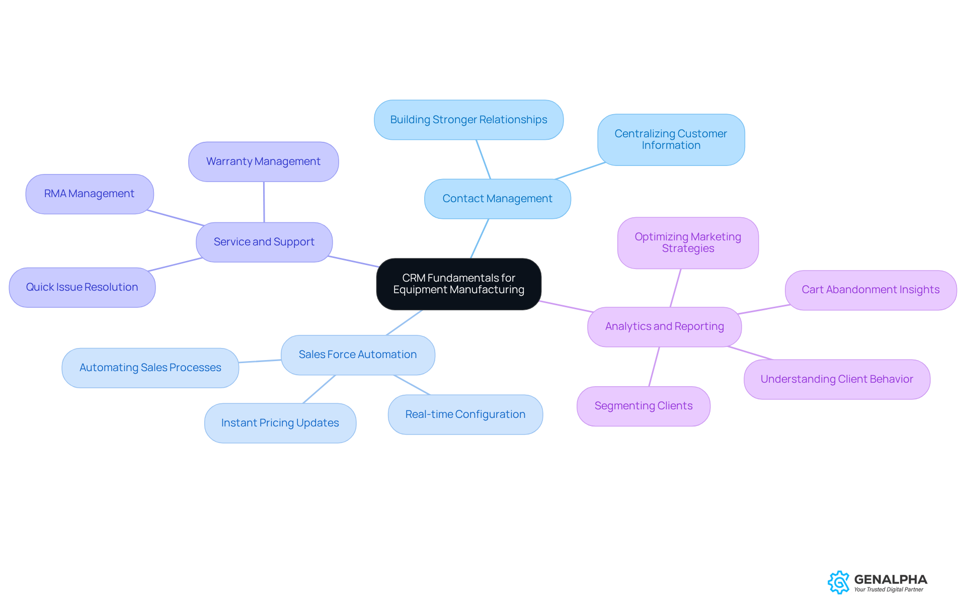 This mindmap starts with the main idea of CRM fundamentals at the center. Each branch represents a key component of CRM, and the sub-branches provide more details about each component. This structure helps you see how everything connects and supports the overall goal of enhancing customer relationships in the equipment manufacturing sector. This mindmap starts with the main idea of CRM fundamentals at the center. Each branch represents a key component of CRM, and the sub-branches provide more details about each component. This structure helps you see how everything connects and supports the overall goal of enhancing customer relationships in the equipment manufacturing sector.