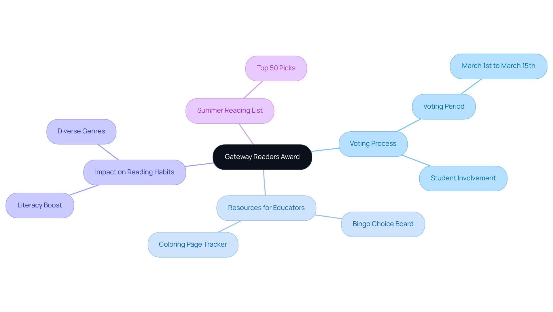 This mindmap illustrates how the Gateway Readers Award promotes reading. Start at the center with the award, then explore how it connects to voting, resources, and its impact on students' reading habits. Each branch represents a key aspect of the initiative.