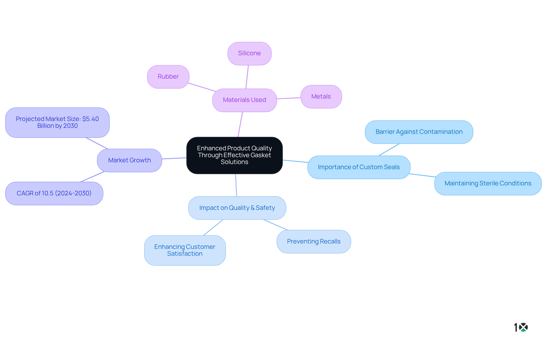 The central idea is about enhancing product quality through gasket solutions, with branches representing various key aspects like safety, market growth, and materials. Each branch provides a deeper dive into the topic, showing how they relate to the overall theme.