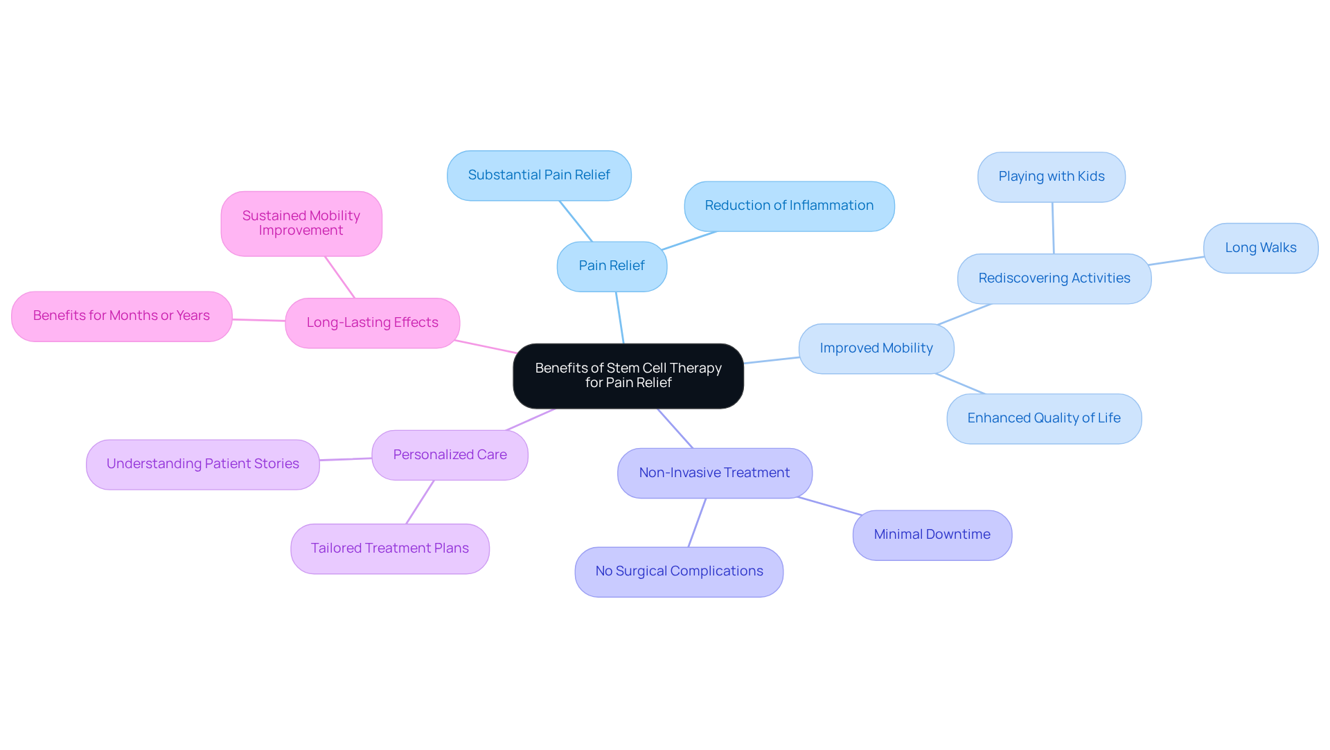 This mindmap illustrates the various benefits of stem cell therapy for pain relief. Each branch represents a key benefit, and the sub-branches provide more details or patient experiences related to that benefit. Follow the branches to see how each aspect contributes to the overall positive impact of the therapy.