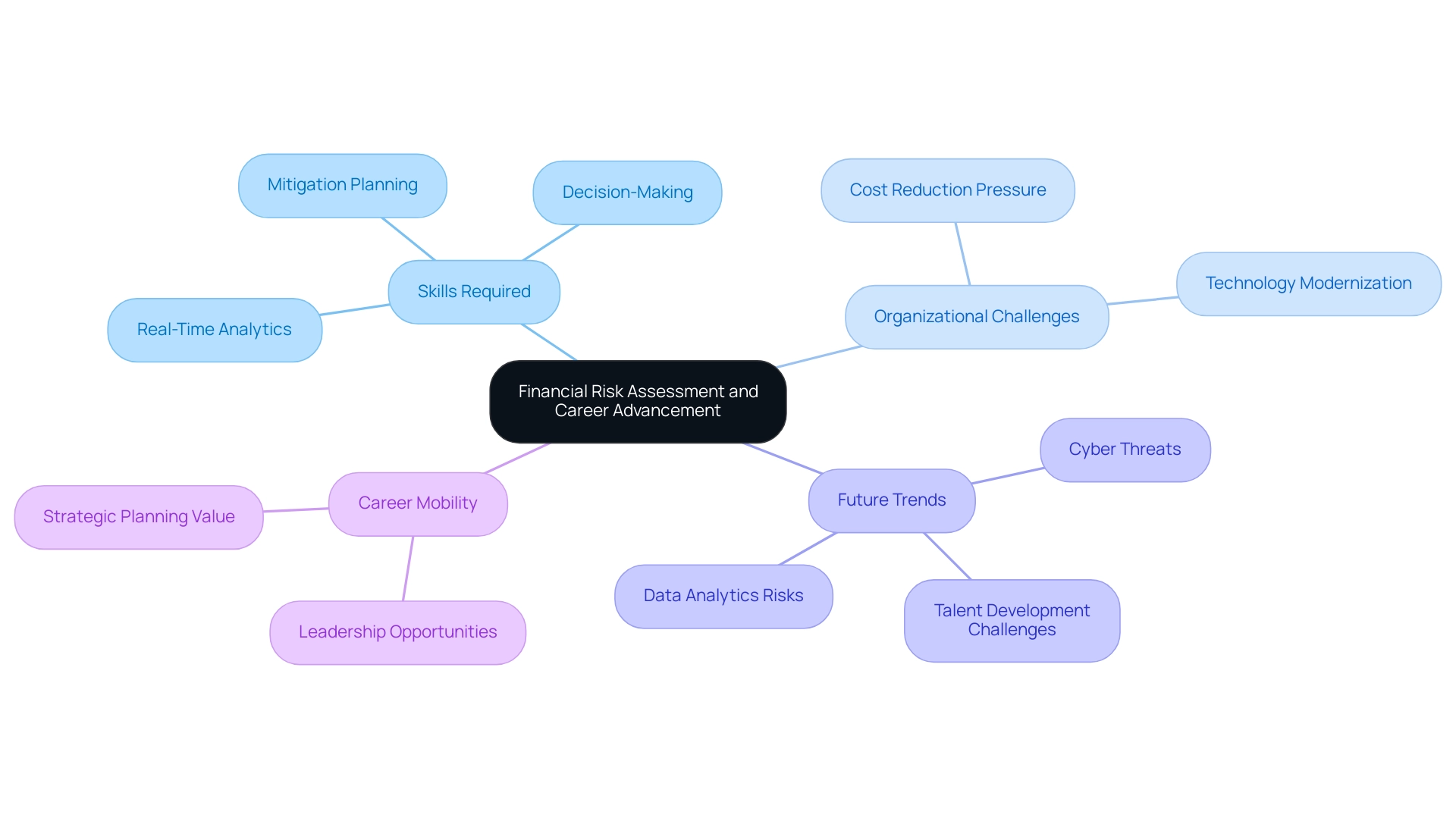 The central node represents the core concept, with branches indicating skills, challenges, trends, and career implications, each color-coded for clarity.