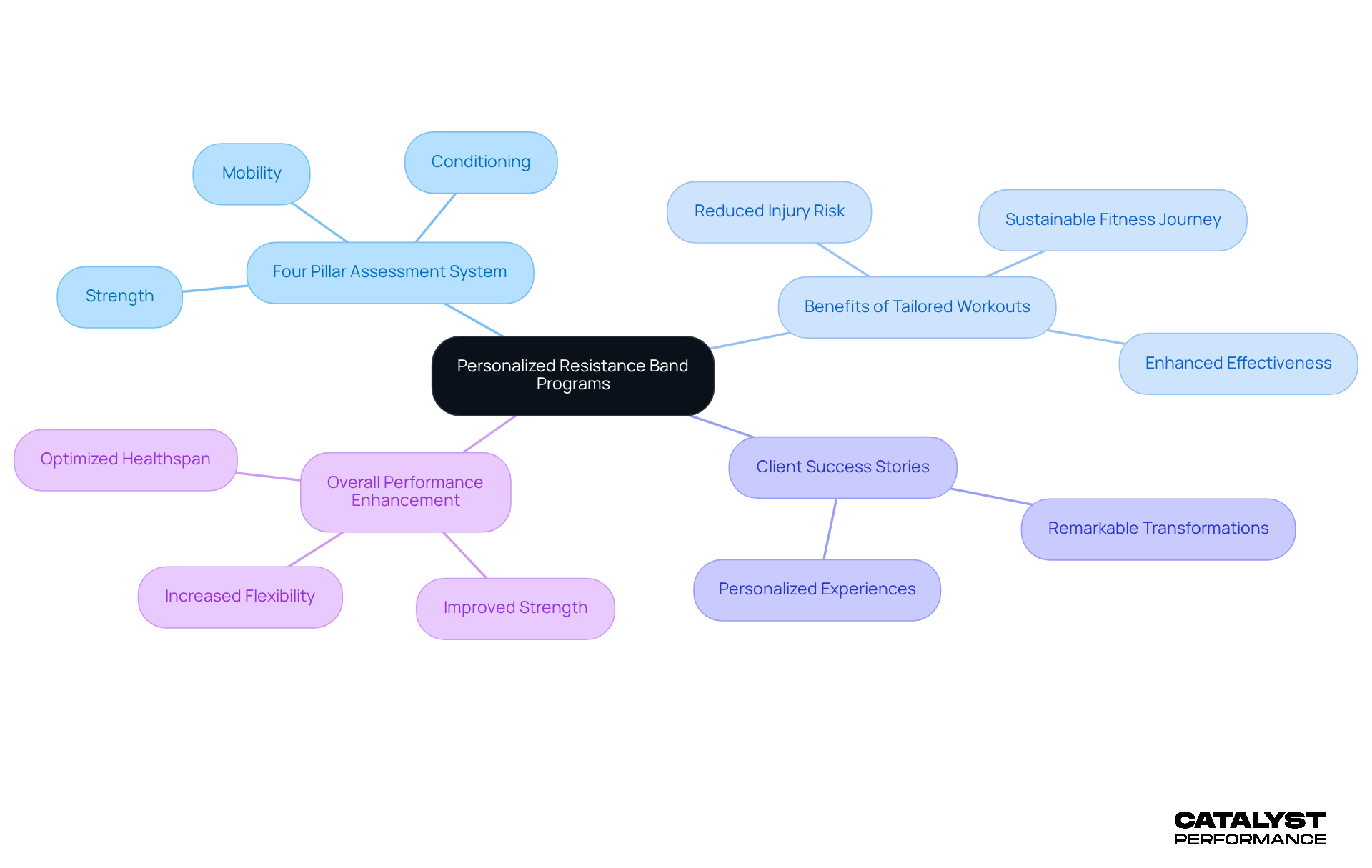 The center represents the main program, and the branches show different aspects that contribute to a successful fitness journey. Follow the branches to see how each part supports your health and fitness goals.