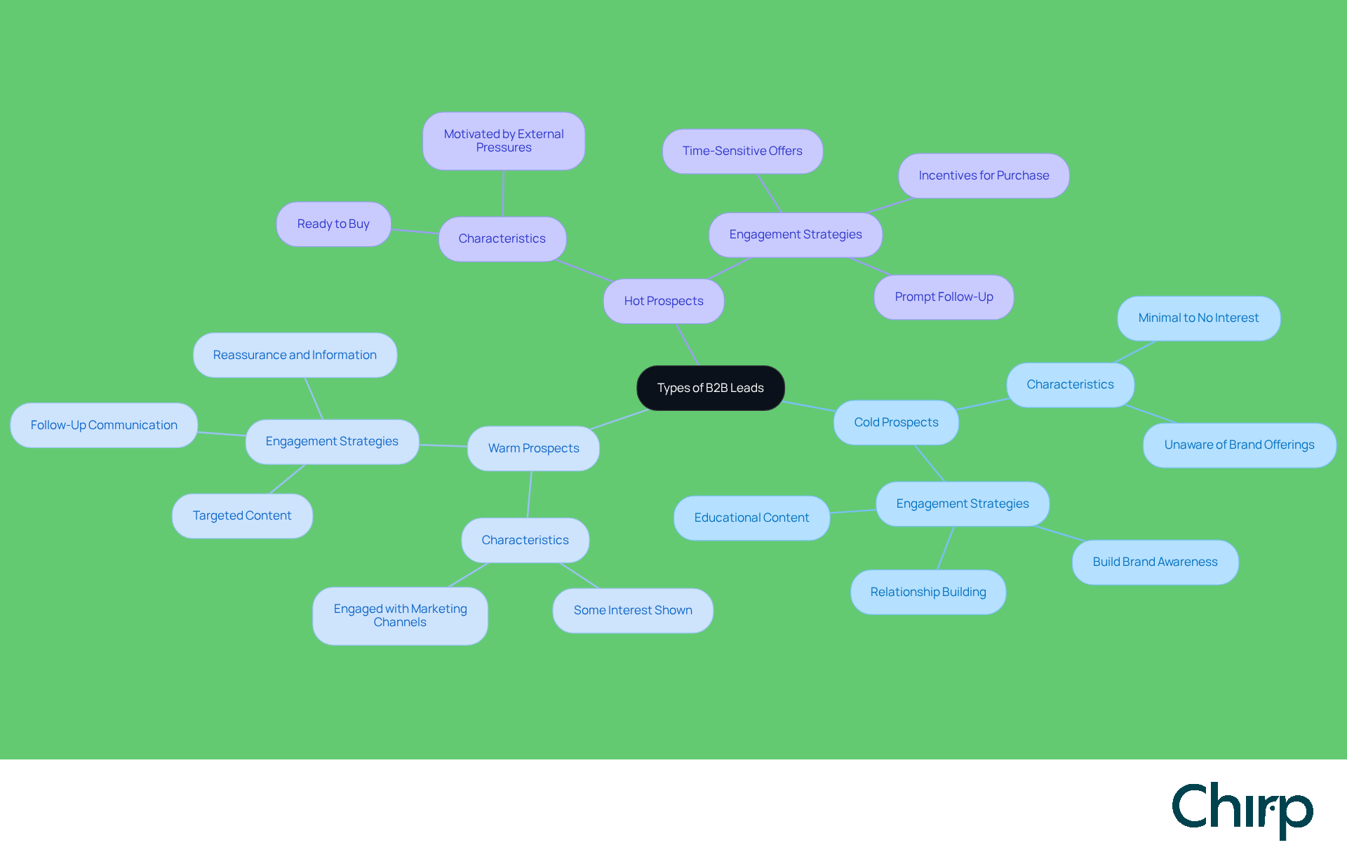 The central node represents the main topic, while the branches show the different types of leads. Each category explains what it means and how to engage with those prospects effectively.