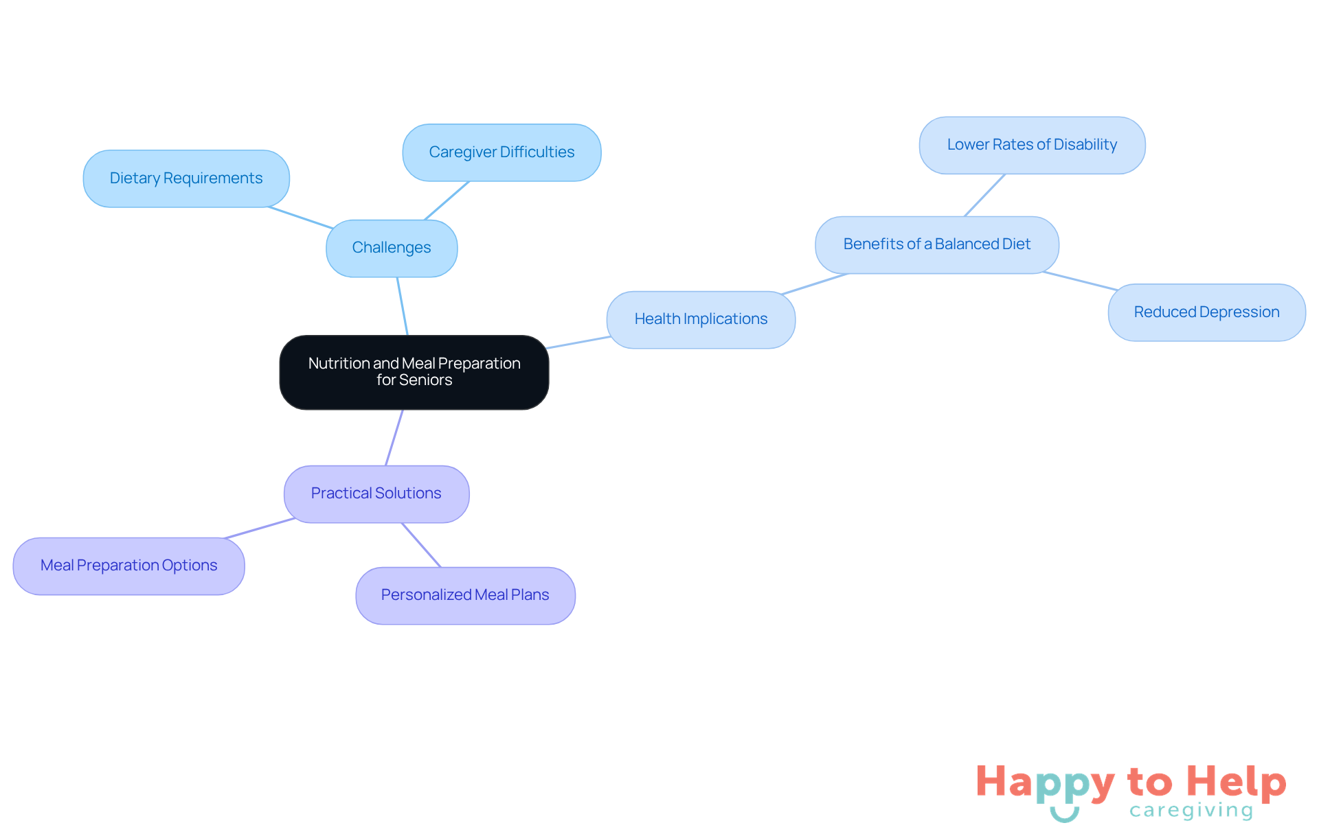 The center represents the main topic, while the branches show the challenges, health benefits, and solutions related to nutrition for older adults. Follow the branches to understand how each aspect connects.