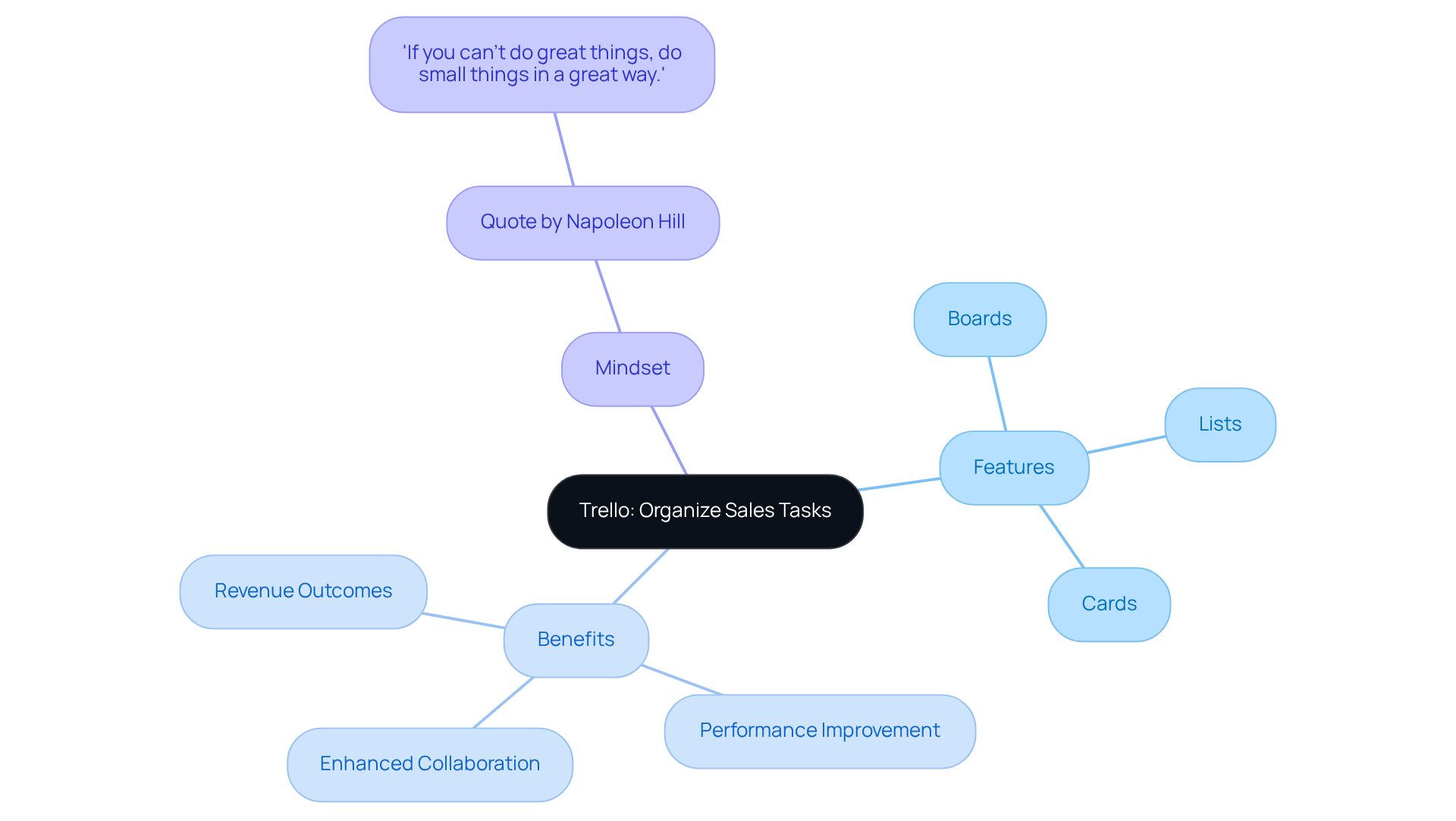 The center represents Trello as a project management tool. The branches show its features and benefits, illustrating how they work together to enhance task management and collaboration.