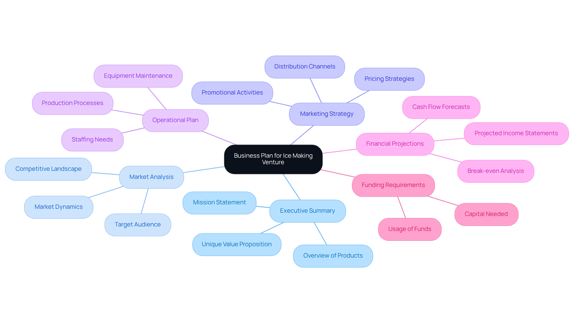 This mindmap illustrates the essential components of a business plan for your ice making venture. Each branch represents a key area to focus on, helping you structure your thoughts and ensure nothing important is overlooked. This mindmap illustrates the essential components of a business plan for your ice making venture. Each branch represents a key area to focus on, helping you structure your thoughts and ensure nothing important is overlooked.
