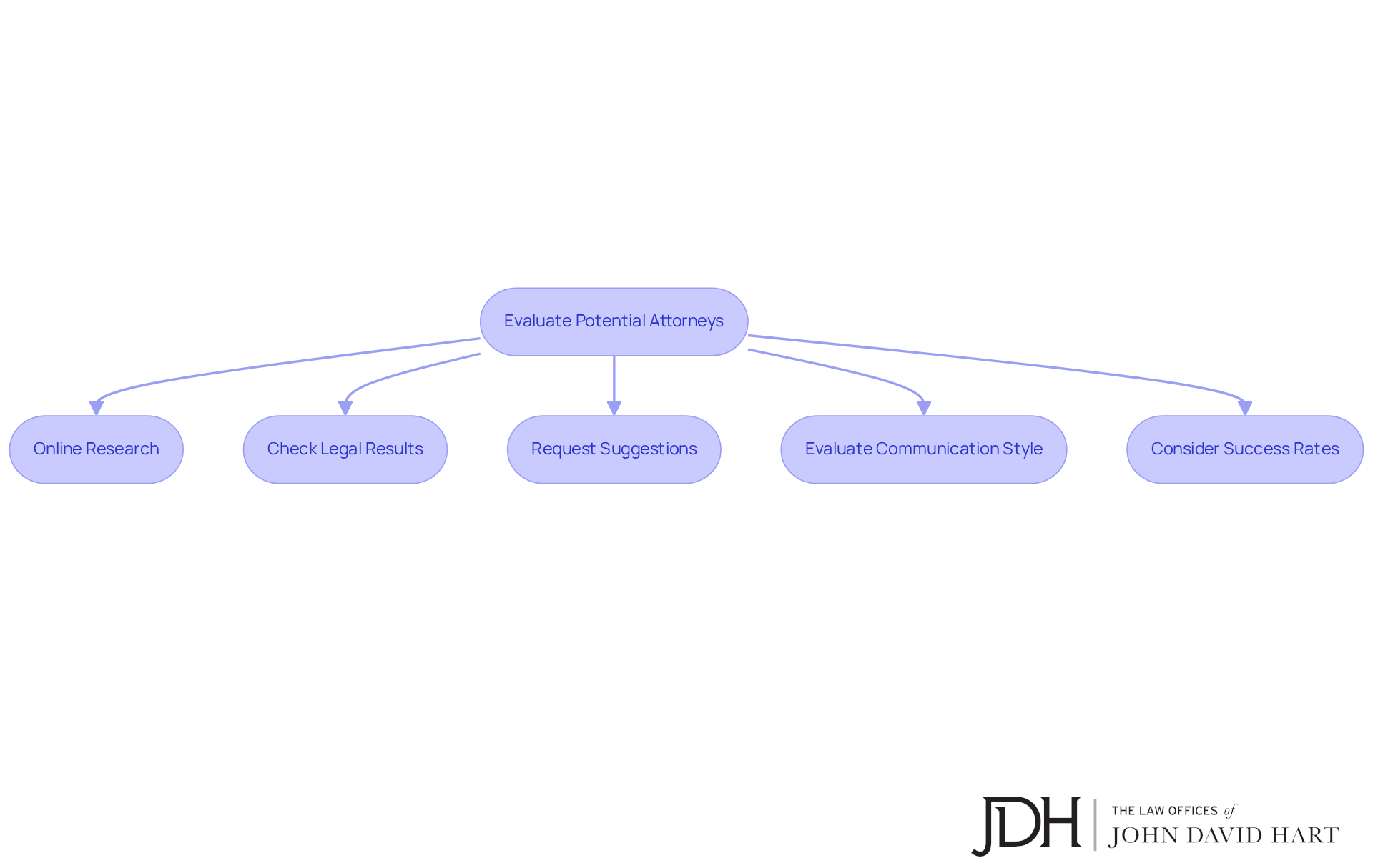 Each box represents a step in the process of finding the right attorney. Follow the arrows to navigate through the steps — from researching online to assessing communication styles, each step is crucial for making an informed decision. Each box represents a step in the process of finding the right attorney. Follow the arrows to navigate through the steps — from researching online to assessing communication styles, each step is crucial for making an informed decision.