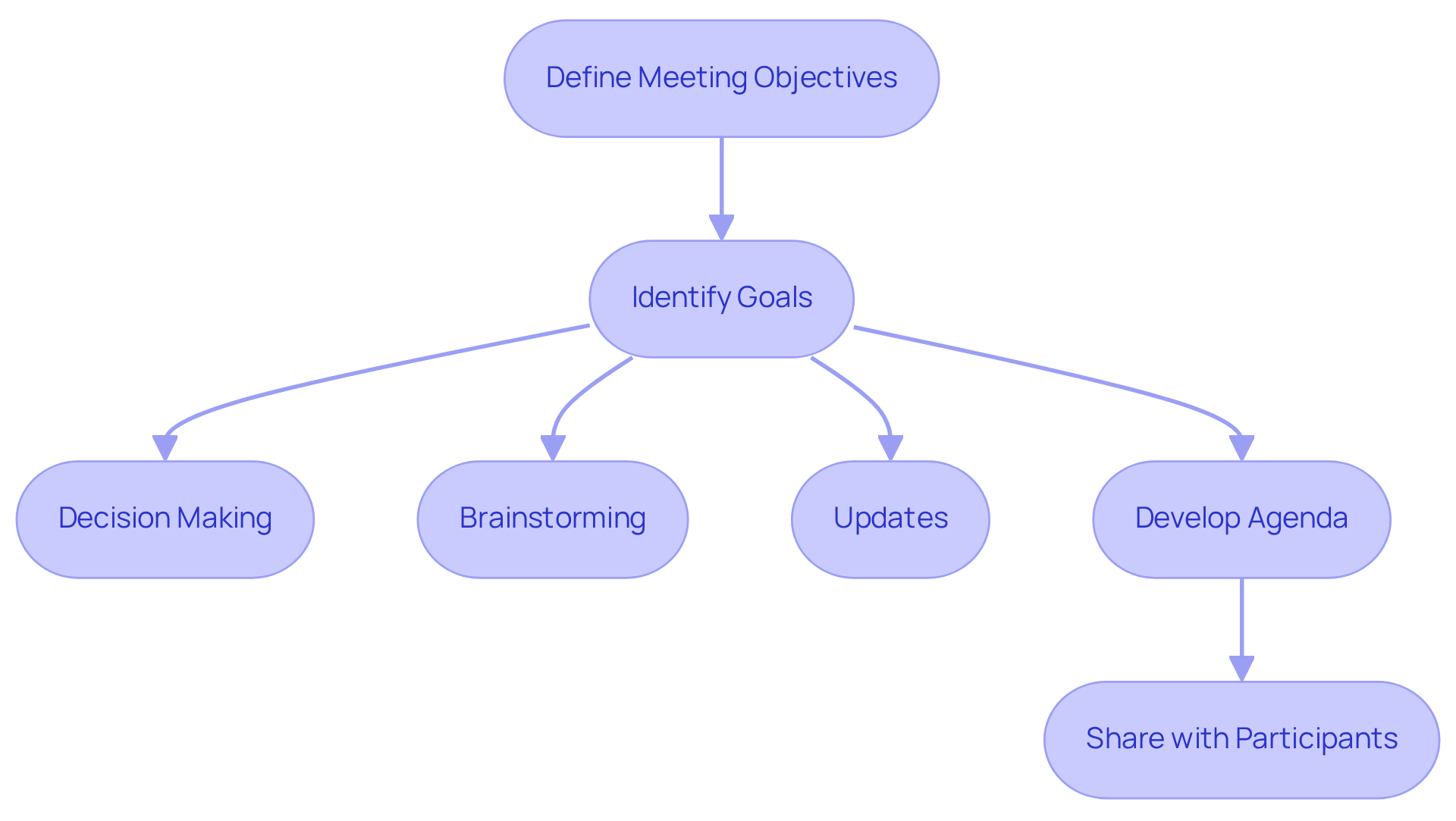 Follow the arrows to see how to effectively set up a meeting. Each step builds on the previous one, leading to a well-structured and productive meeting. Follow the arrows to see how to effectively set up a meeting. Each step builds on the previous one, leading to a well-structured and productive meeting.