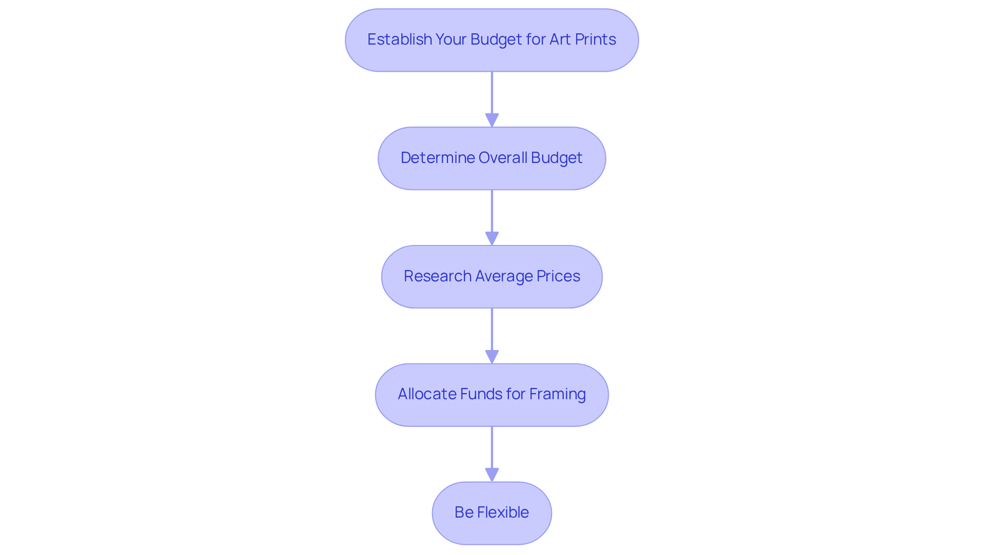 Each box represents a step in the budgeting process. Follow the arrows to see how to create a budget that allows for beautiful art in your home! Each box represents a step in the budgeting process. Follow the arrows to see how to create a budget that allows for beautiful art in your home!