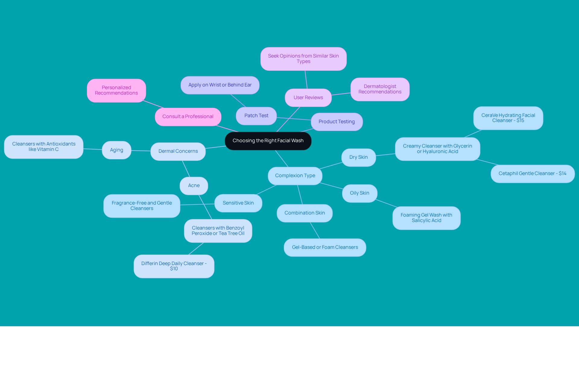 At the center is the main topic of choosing a facial wash, with branches leading to various considerations. Each branch represents a key factor in making the right choice, helping you see how to approach your skincare needs.