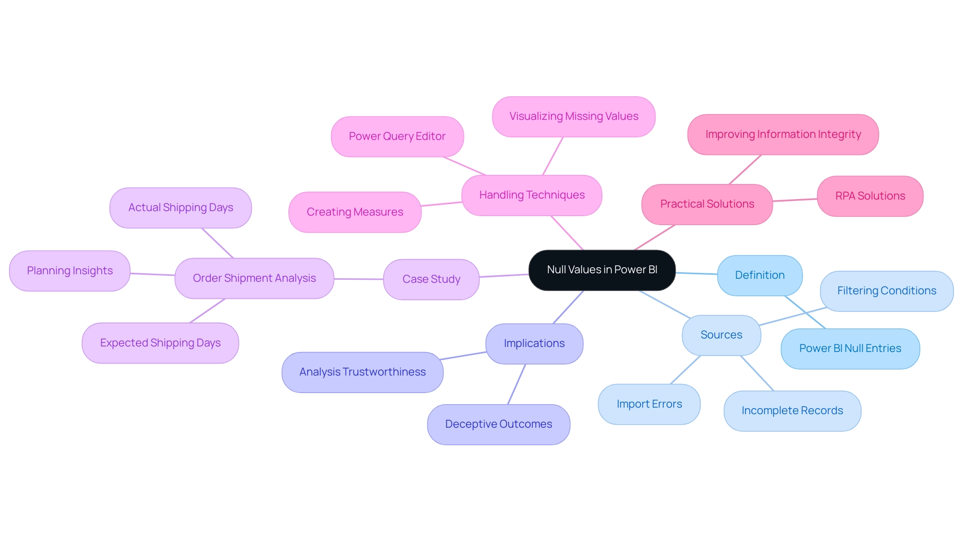 The central node represents the main topic, with branches for definitions, sources, implications, case studies, and handling techniques, each color-coded for easy understanding.