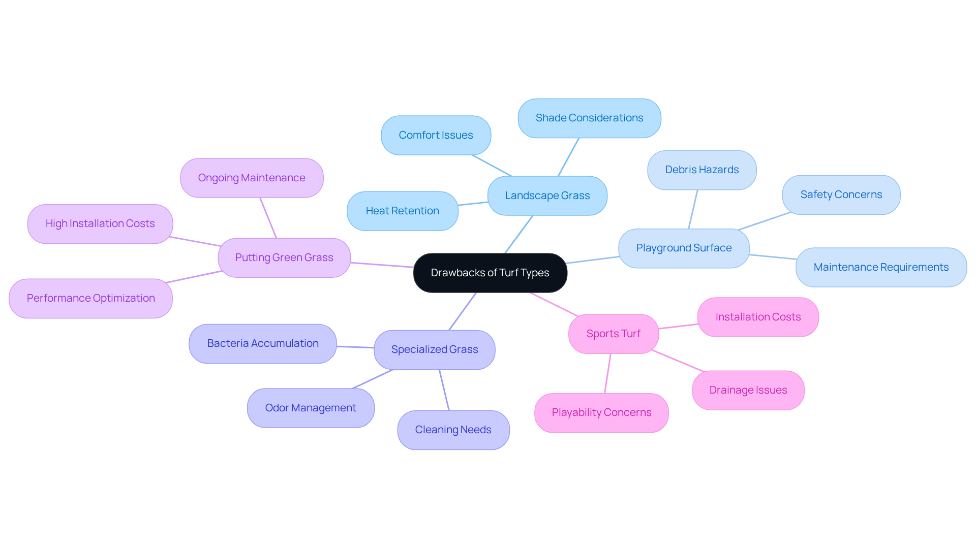 This mindmap starts with the main topic in the center and branches out to show different turf types. Each branch lists the specific challenges related to that type, helping you see at a glance what to consider when choosing artificial turf. This mindmap starts with the main topic in the center and branches out to show different turf types. Each branch lists the specific challenges related to that type, helping you see at a glance what to consider when choosing artificial turf.
