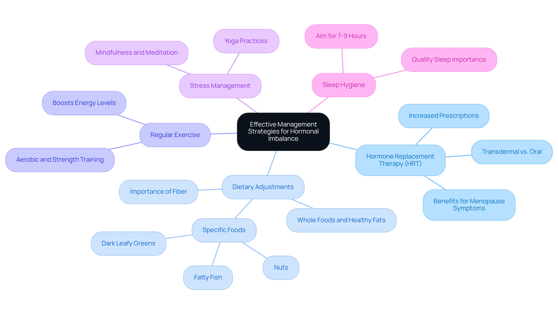 This mindmap shows various strategies to manage hormonal imbalance. Start at the center with the main theme, then follow the branches to explore each strategy and its specific actions or benefits. Each color represents a different strategy, making it easy to see how they all connect.