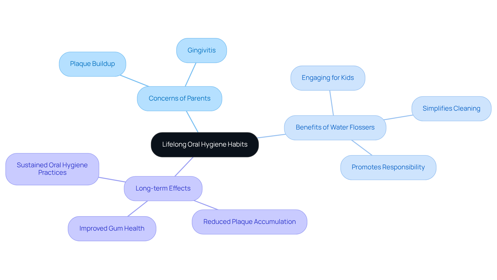 The central node represents the main topic, while the branches show related concerns and benefits. Each color-coded branch helps you see how different aspects connect to the overall goal of promoting good oral hygiene.