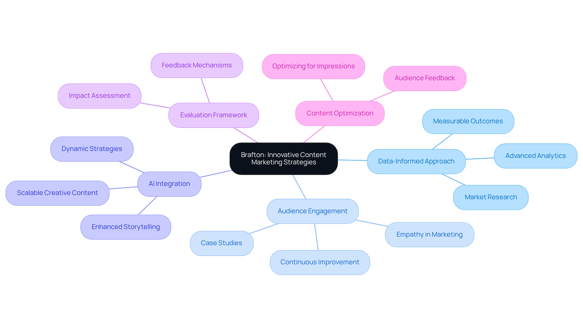 The center represents Brafton's overall strategy, while the branches show key themes and concepts that connect to their approach to marketing. Follow the branches to dive deeper into each area of focus. The center represents Brafton's overall strategy, while the branches show key themes and concepts that connect to their approach to marketing. Follow the branches to dive deeper into each area of focus.