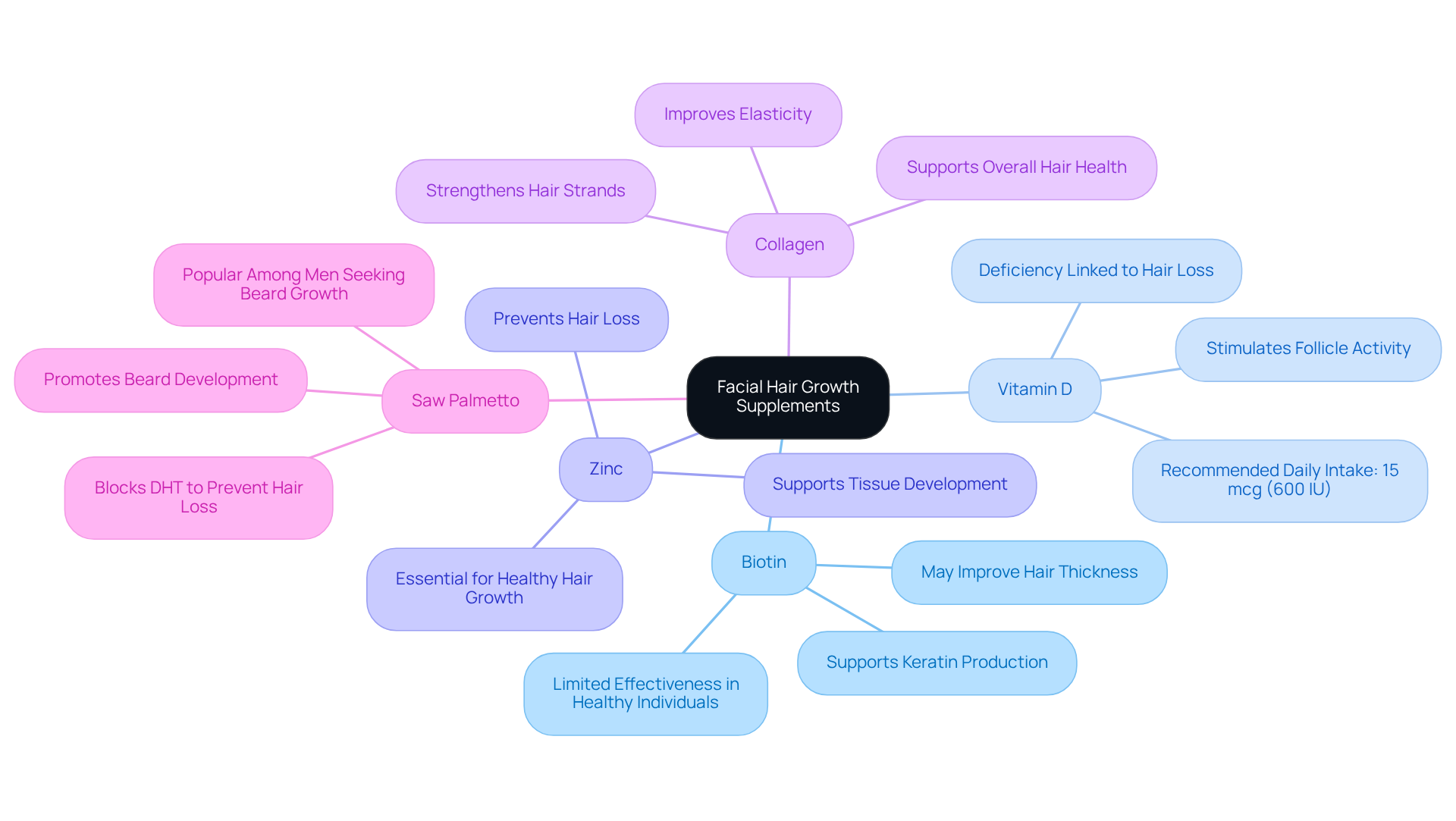 This mindmap starts with the main topic of facial hair growth supplements at the center. Each branch represents a different supplement, and the sub-branches explain how they help with beard growth. This visual helps you see the connections and benefits of each supplement at a glance.