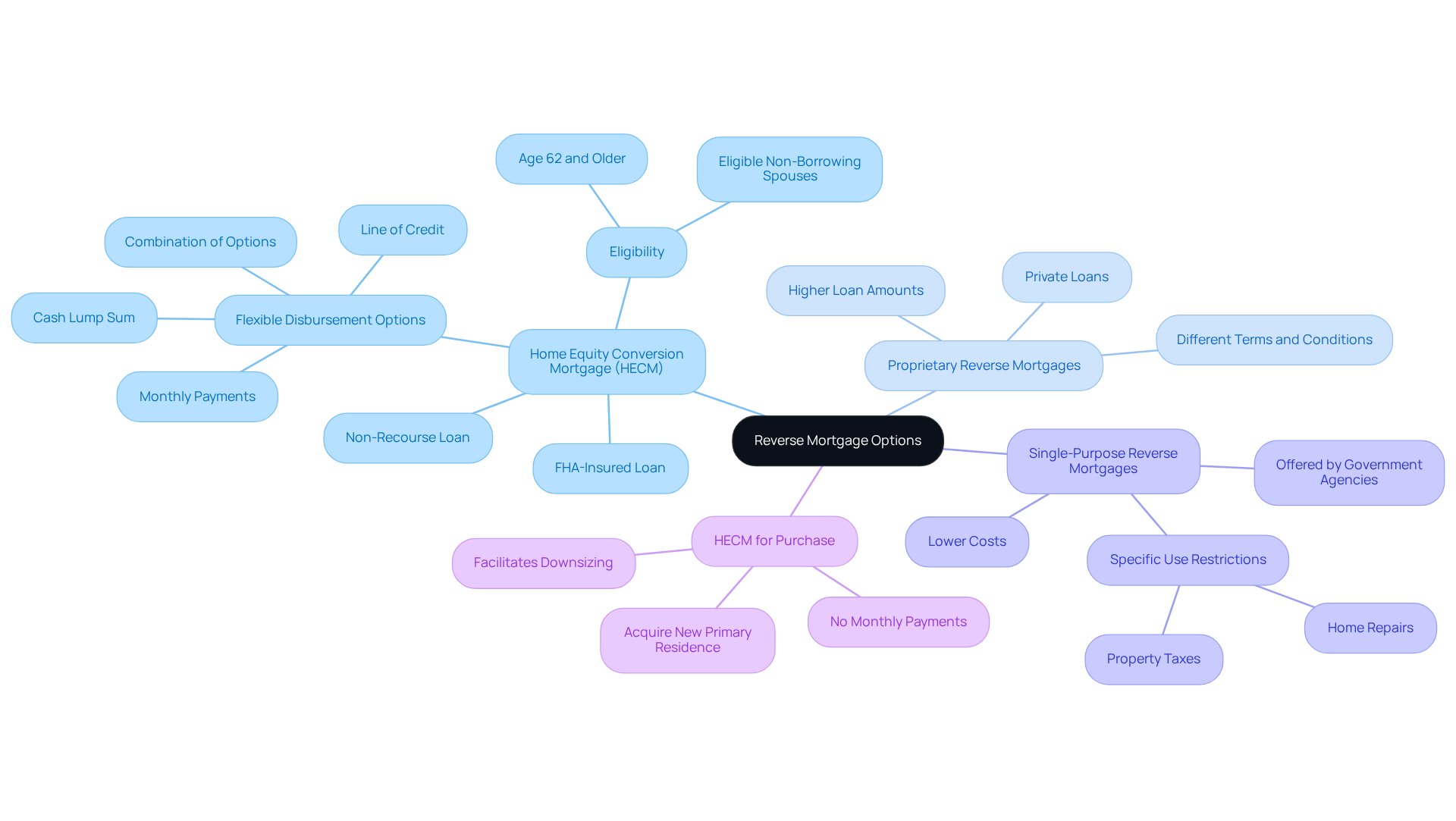 This mindmap starts with the main topic of reverse mortgage options at the center. Each branch represents a different type of reverse mortgage, showing how they relate to the central idea. The sub-branches provide additional details about each type, making it easy to see the differences and similarities at a glance.