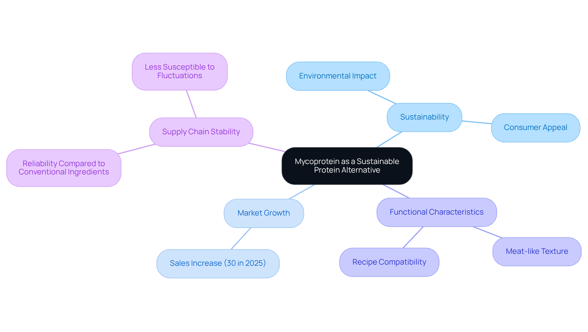 The central node represents mycoprotein, while the branches show its key themes. Each theme highlights important aspects of mycoprotein's role in sustainable food production, making it easy to see how they relate to each other.