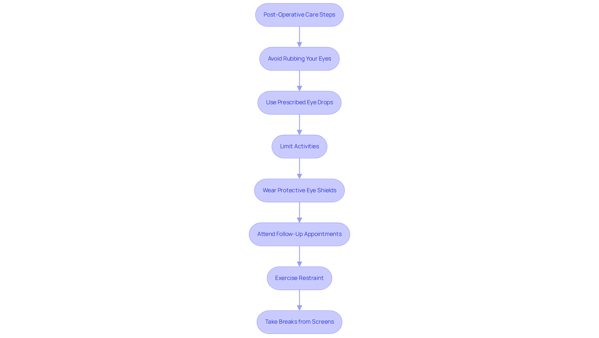 This flowchart guides you through the essential steps for recovering after eye surgery. Each box represents a crucial action to take, and the arrows show the order in which you should follow them. By adhering to these steps, you can help ensure a smooth recovery and protect your vision. This flowchart guides you through the essential steps for recovering after eye surgery. Each box represents a crucial action to take, and the arrows show the order in which you should follow them. By adhering to these steps, you can help ensure a smooth recovery and protect your vision.