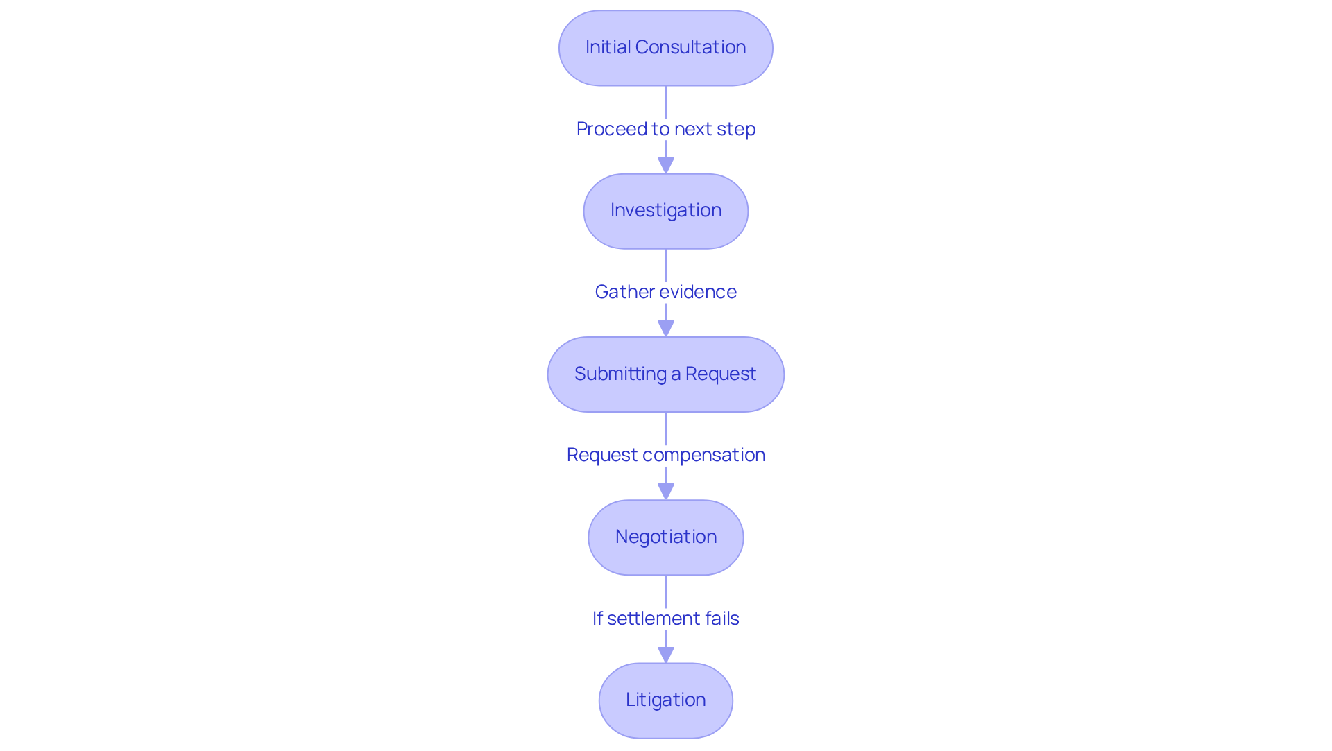 This flowchart outlines the steps you need to take after a car accident when filing a claim. Start at the top with the initial consultation, and follow the arrows down to see how each step leads to the next. Each box explains what happens at that stage, helping you understand the entire process. This flowchart outlines the steps you need to take after a car accident when filing a claim. Start at the top with the initial consultation, and follow the arrows down to see how each step leads to the next. Each box explains what happens at that stage, helping you understand the entire process.