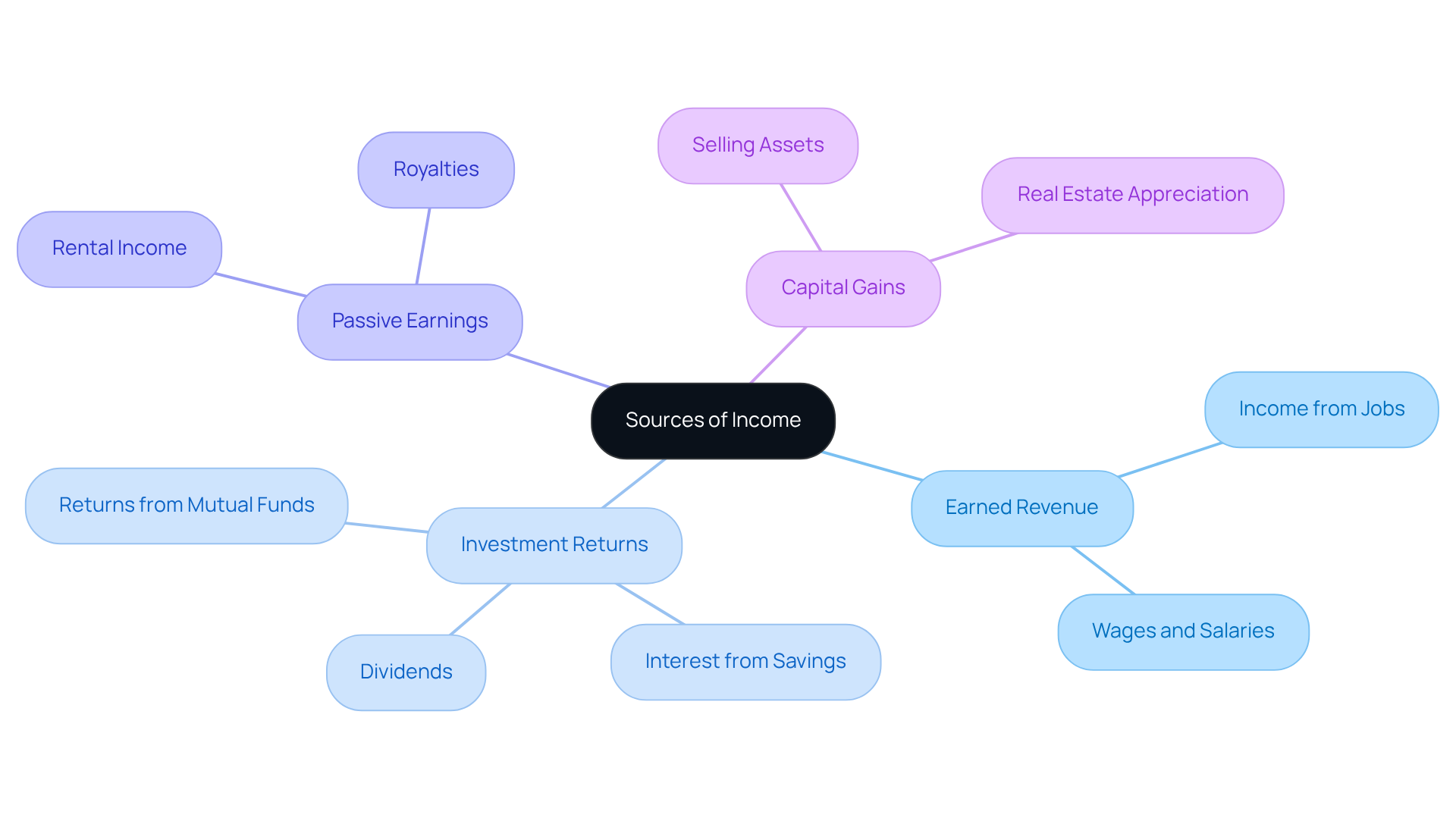 The central node represents the main topic of income sources, while the branches show different types of income. Each color-coded branch helps you see how various income streams contribute to financial stability.