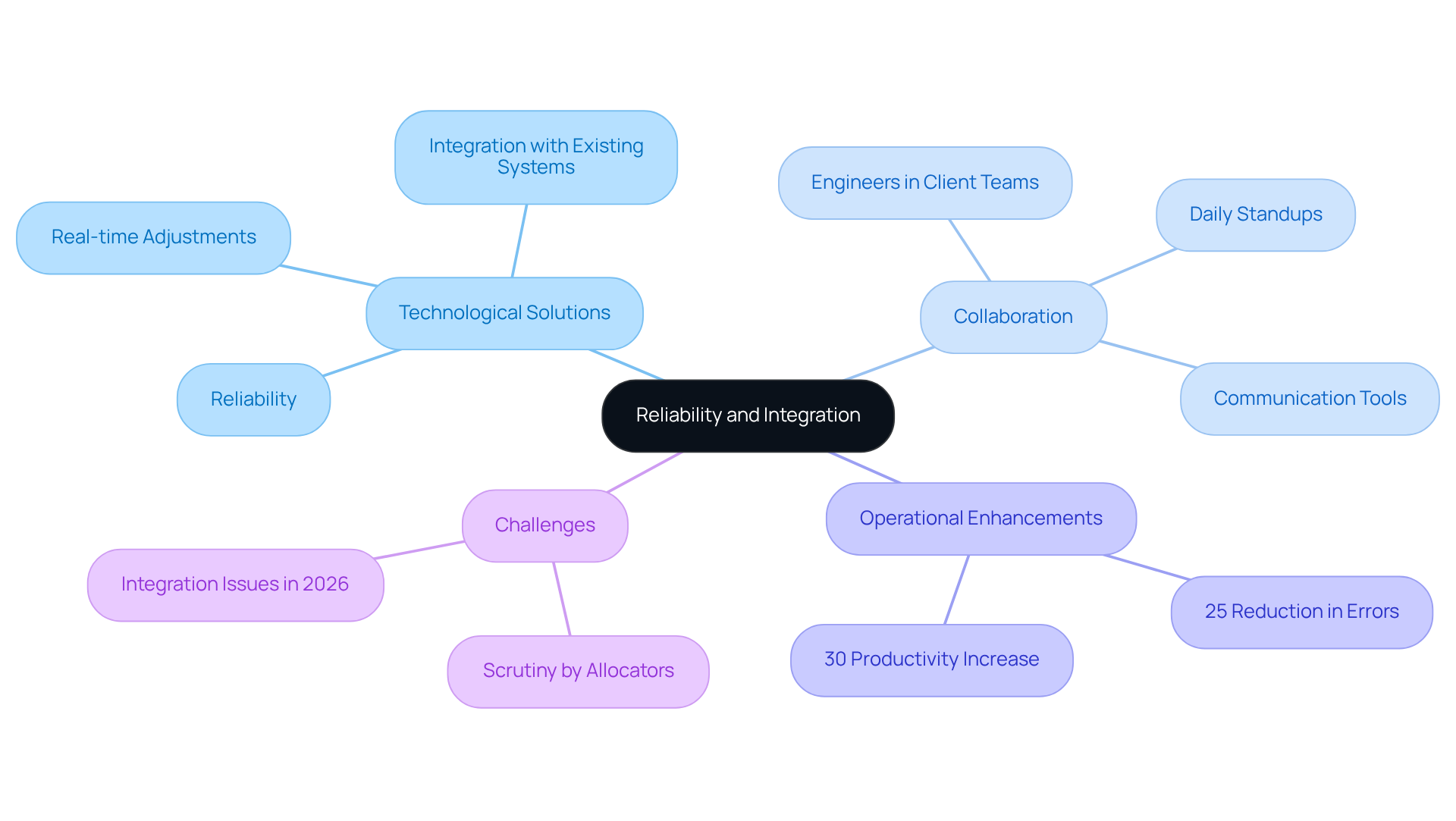 This mindmap illustrates how reliability and integration in technology impact investment operations. Each branch represents a key area of focus, showing how they connect and contribute to overall efficiency and success. This mindmap illustrates how reliability and integration in technology impact investment operations. Each branch represents a key area of focus, showing how they connect and contribute to overall efficiency and success.