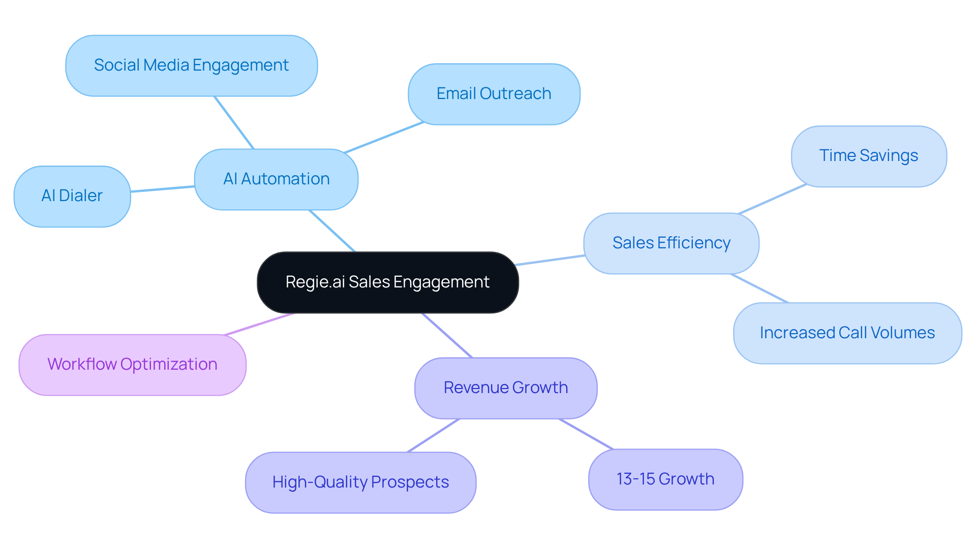 The central node represents Regie.ai, with branches showing its main features and benefits. Each branch connects to specific tools or outcomes, helping you understand how they work together to improve sales engagement.