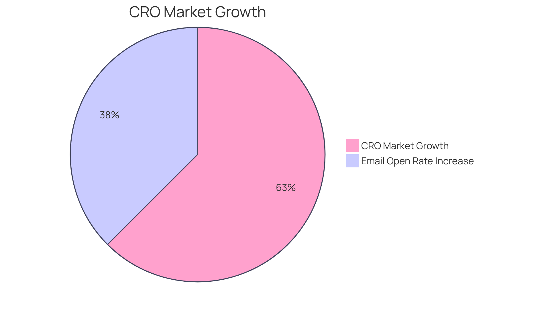 The blue segment shows the growth of the CRO market, while the green segment represents the increase in email open rates due to advanced analytics. Each part highlights how analytics can significantly enhance marketing effectiveness.