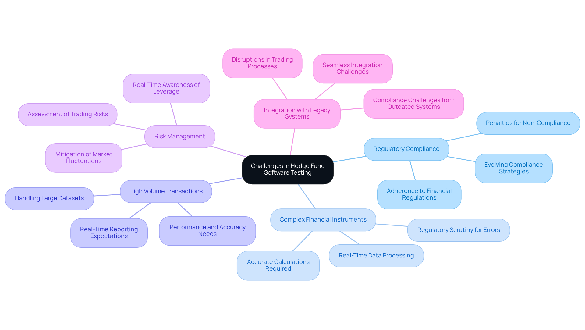 This mindmap illustrates the various challenges hedge funds face in software testing. Each main branch represents a key challenge, and the sub-branches provide more detail about what each challenge entails. Follow the branches to understand how these challenges interconnect and impact hedge fund operations.