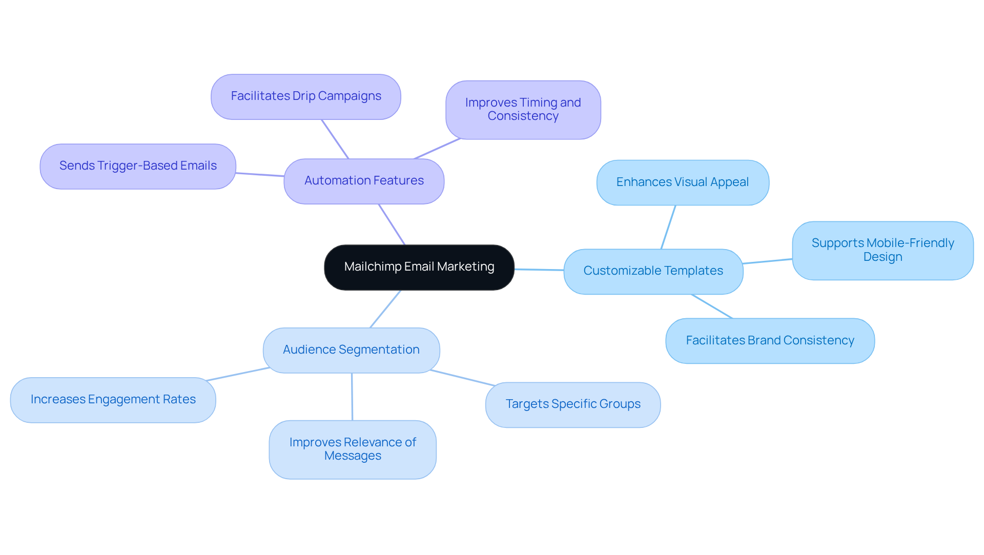 This mindmap shows how Mailchimp's features work together to improve email marketing for schools. Start at the center with Mailchimp, then follow the branches to see each feature and how it helps in engaging prospective students.