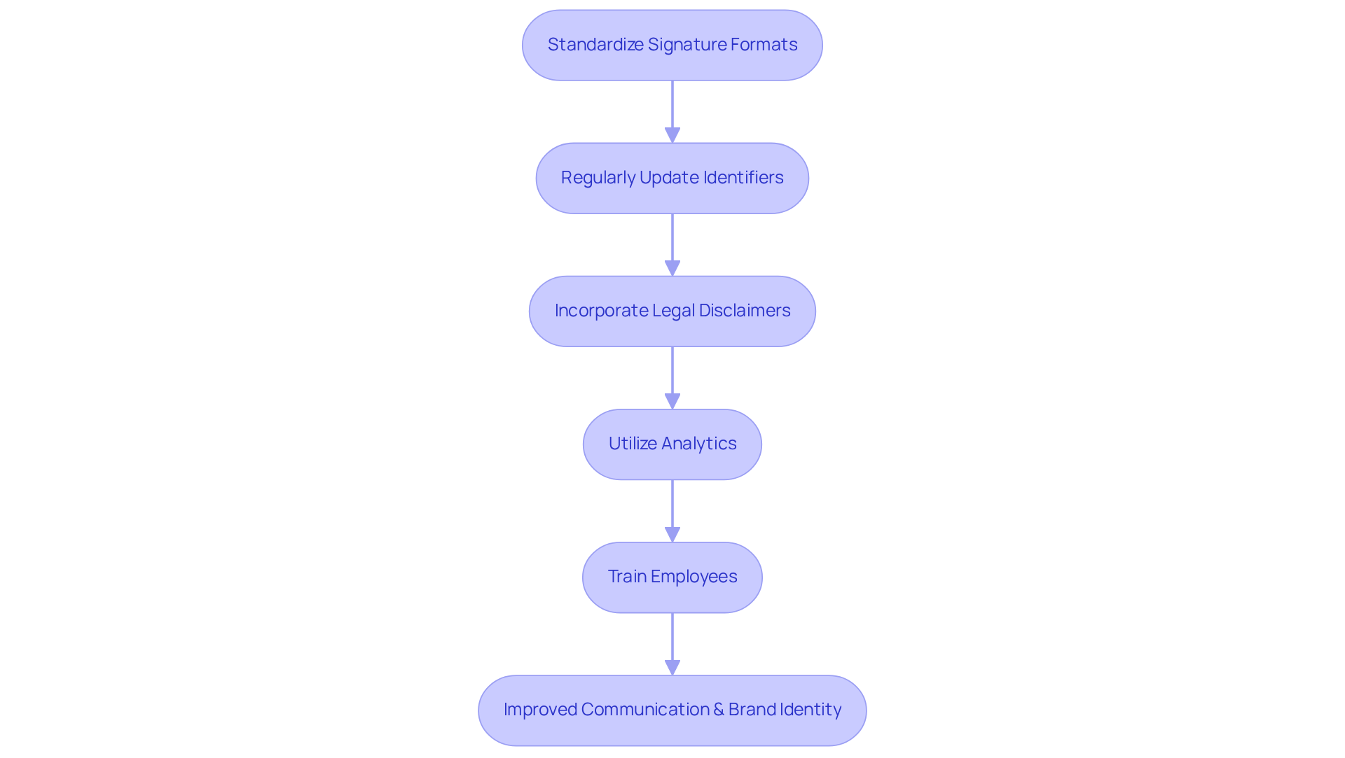 Each box represents a step in the process of managing email signatures effectively. Follow the arrows to see how each practice builds on the previous one, leading to improved communication and brand identity.