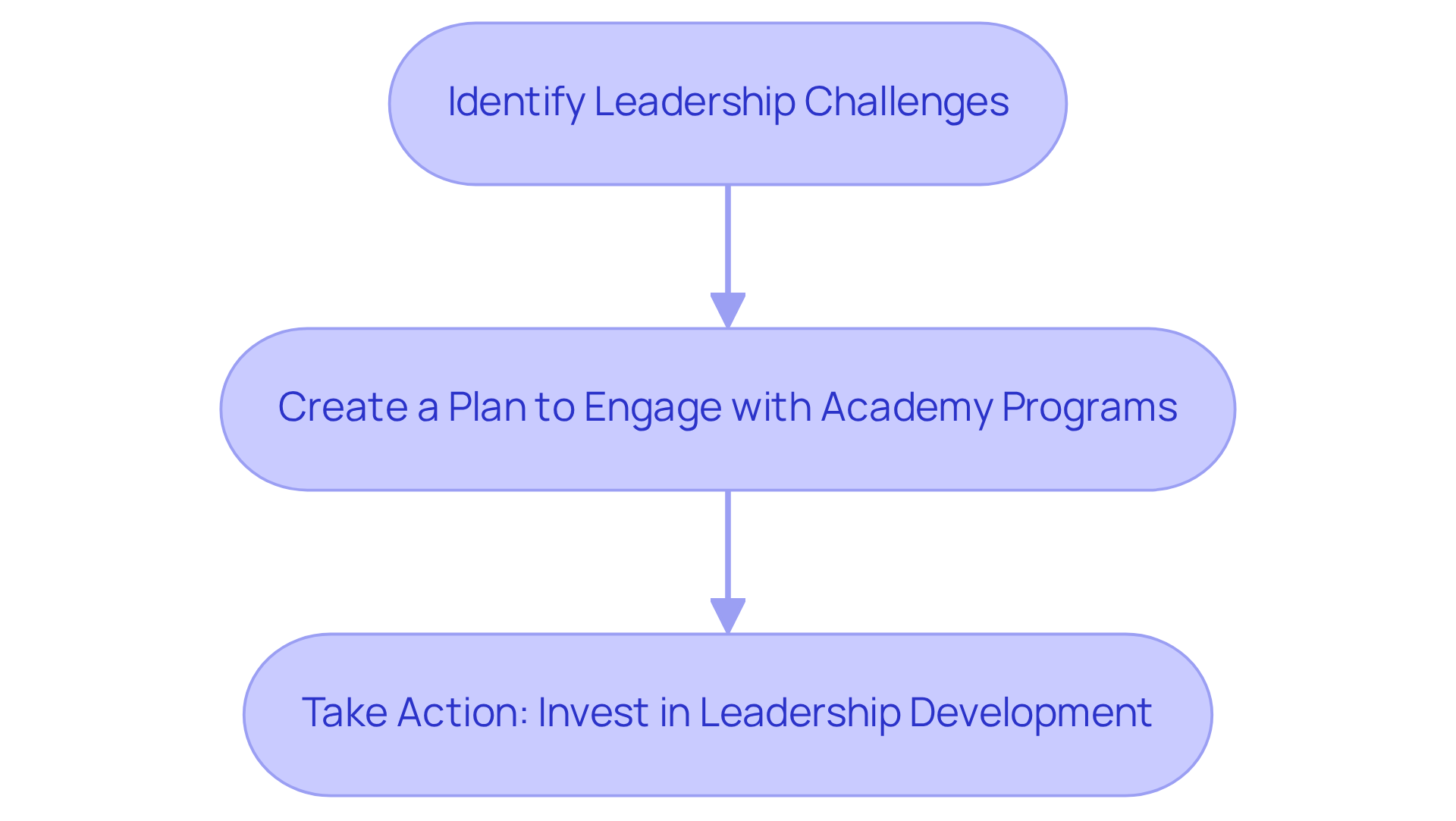 Follow the arrows to see how to improve your leadership skills. Start by identifying challenges, then plan your engagement with the Academy, and finally, take action to invest in your development.