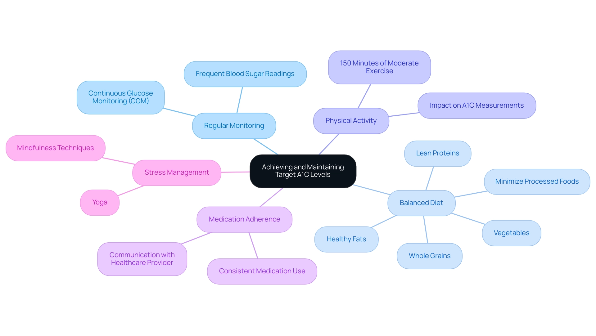 The central node represents the goal of managing A1C levels, with branches illustrating the five key strategies, each color-coded for clarity.