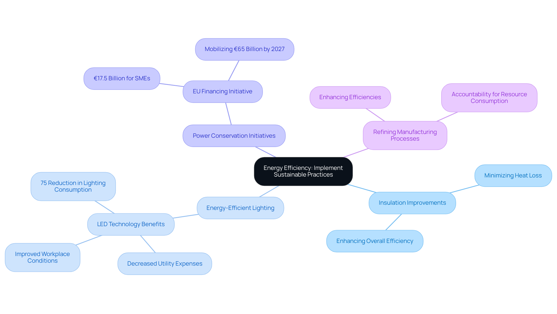 This mindmap starts with the main focus of energy efficiency at the center. Each branch represents a key practice or initiative, while the sub-branches provide additional details or examples relevant to those areas. The colors help differentiate each focus area, making it easier to follow. This mindmap starts with the main focus of energy efficiency at the center. Each branch represents a key practice or initiative, while the sub-branches provide additional details or examples relevant to those areas. The colors help differentiate each focus area, making it easier to follow.